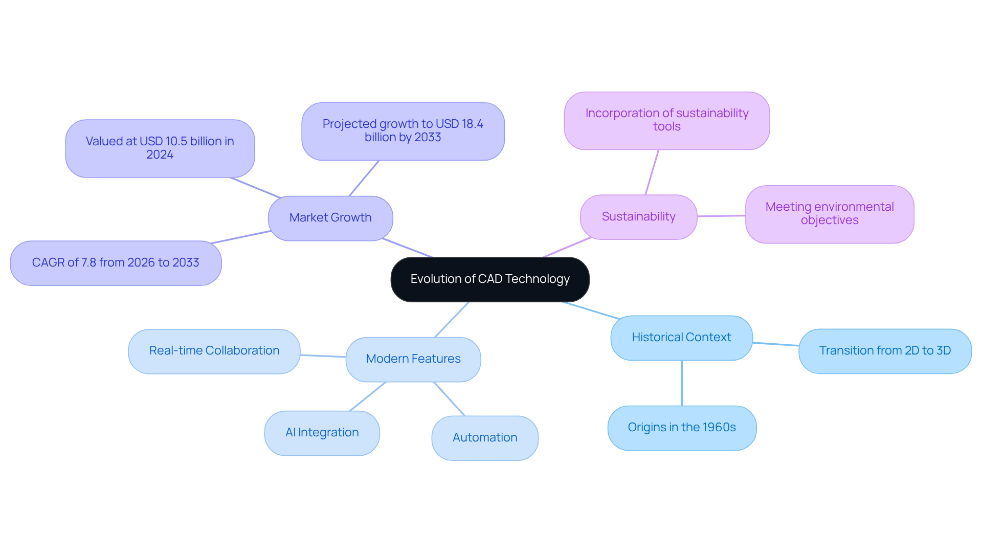 The central node represents the evolution of CAD technology, with branches showing key themes and subtopics. Each color-coded branch helps you see how different aspects relate to the main idea.