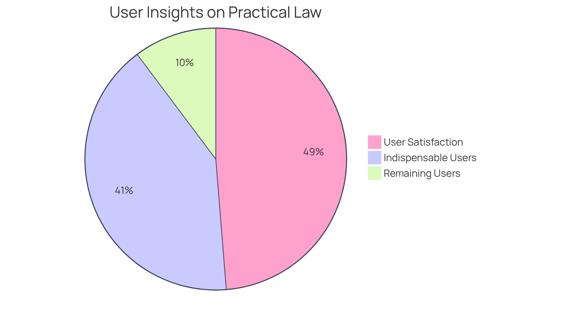 The blue slice shows the percentage of users who find Practical Law essential, while the green slice represents those satisfied with the platform. The gray slice indicates the remaining users who may not find it as crucial.