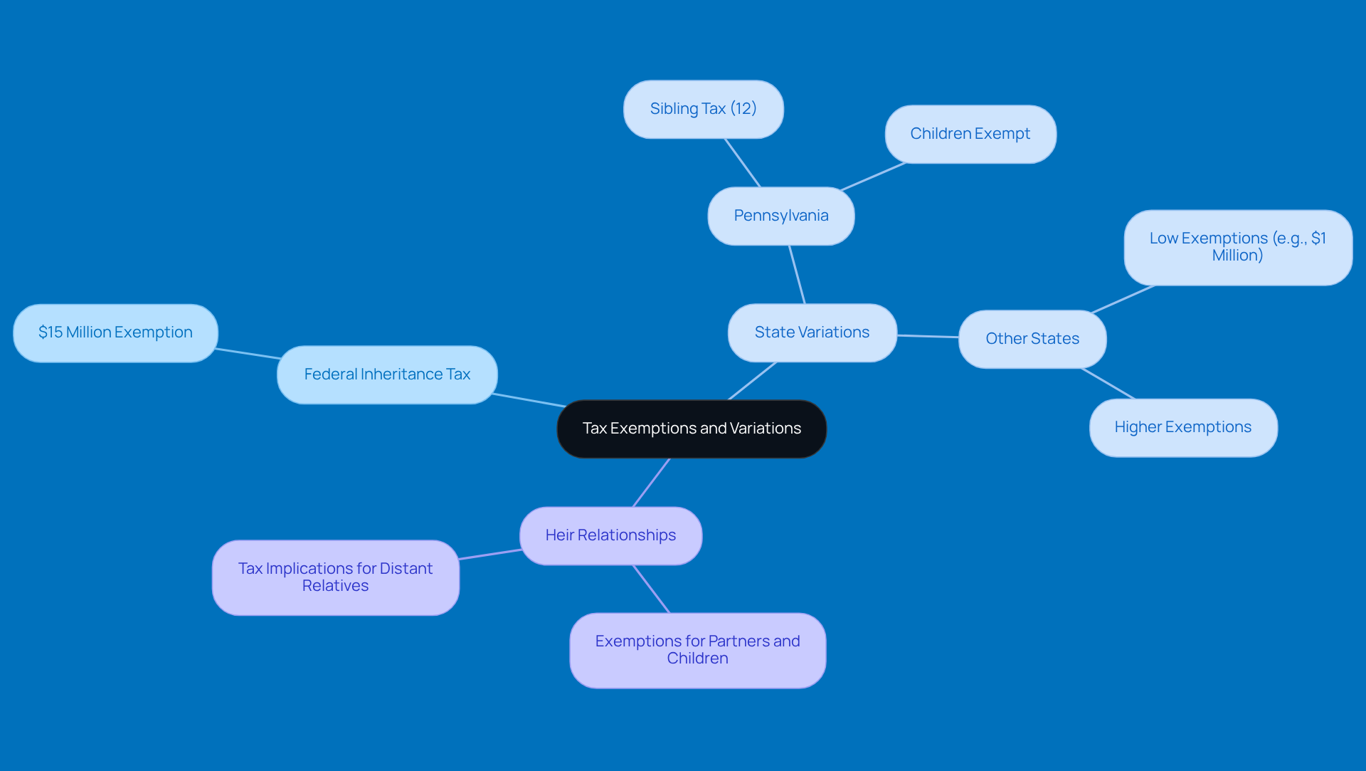 Start at the center with the main topic of tax exemptions. Follow the branches to explore federal rules, state-specific laws, and how the relationship to the deceased can affect tax obligations. Start at the center with the main topic of tax exemptions. Follow the branches to explore federal rules, state-specific laws, and how the relationship to the deceased can affect tax obligations.