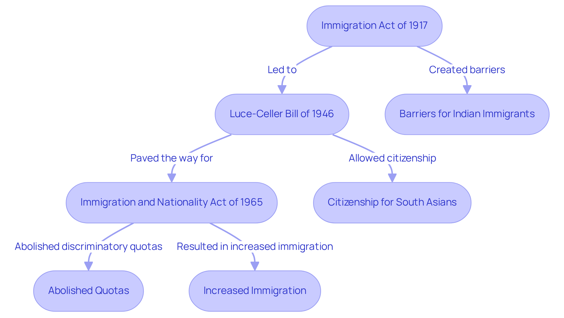 This flowchart shows the key immigration laws affecting Indian immigrants over time. Each box represents a law, and the arrows indicate how they connect and influence the journey of Indian immigrants to the U.S.