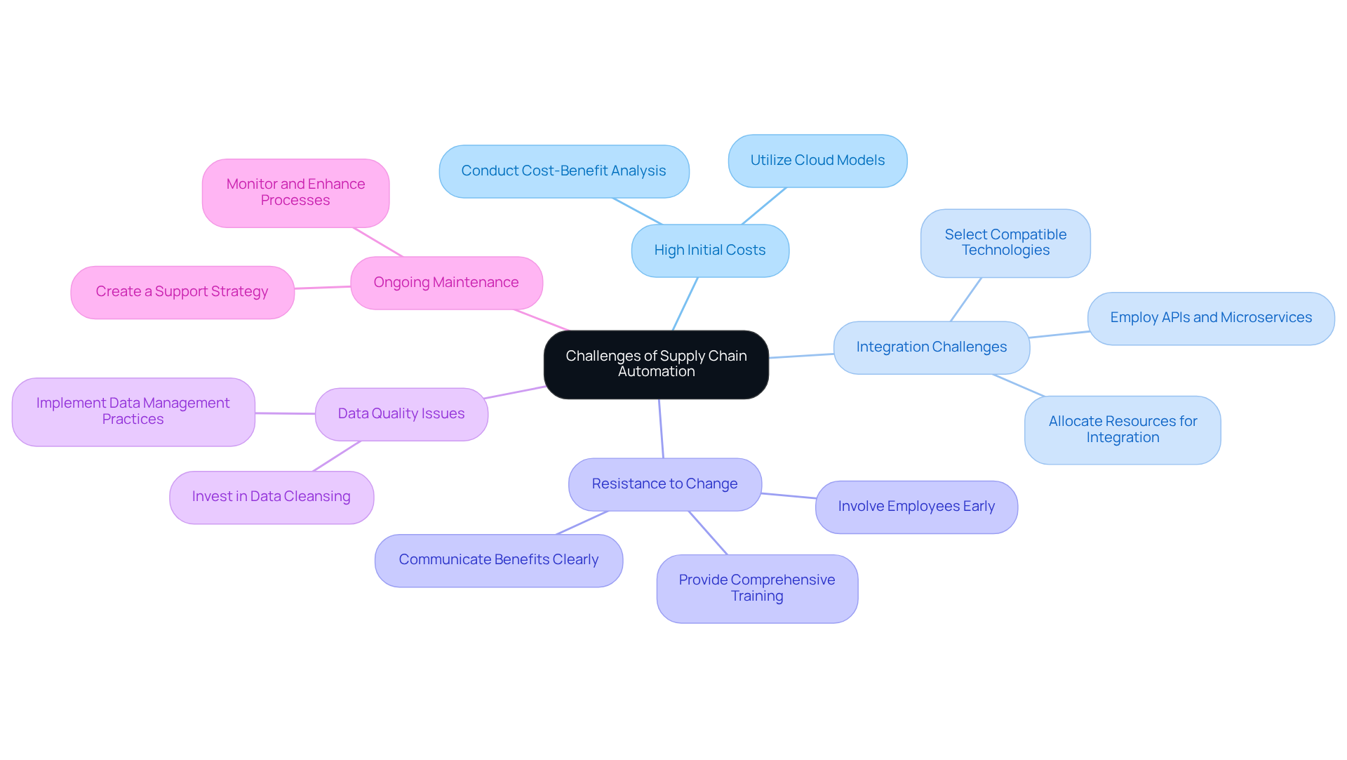 The central node represents the main topic of automation challenges, while each branch highlights a specific challenge. Follow the branches to see the solutions associated with each challenge, making it easier to understand how to tackle these issues.