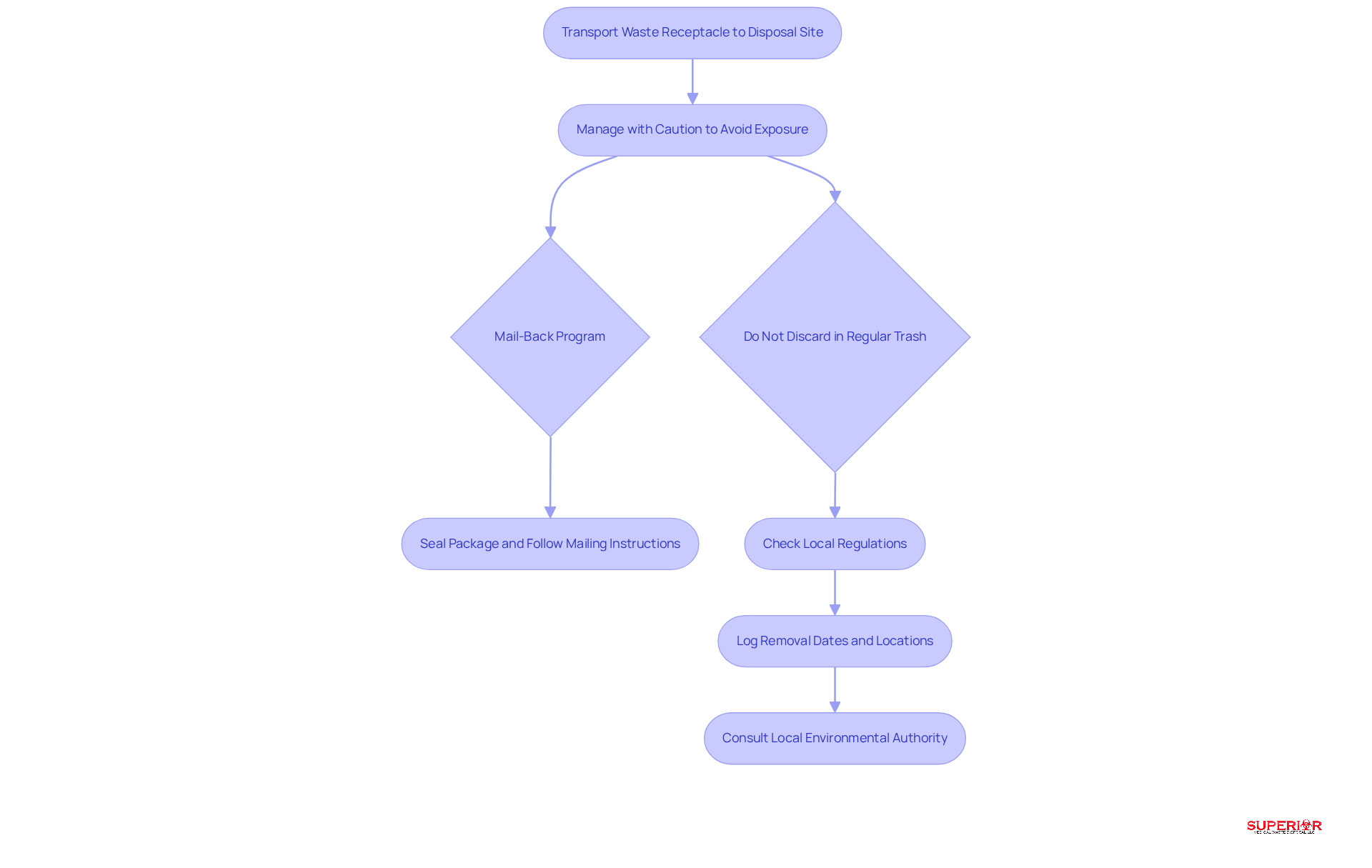 Follow the arrows to see each step in the disposal process. Each box represents an action you need to take to ensure safe and compliant disposal of biohazard materials.