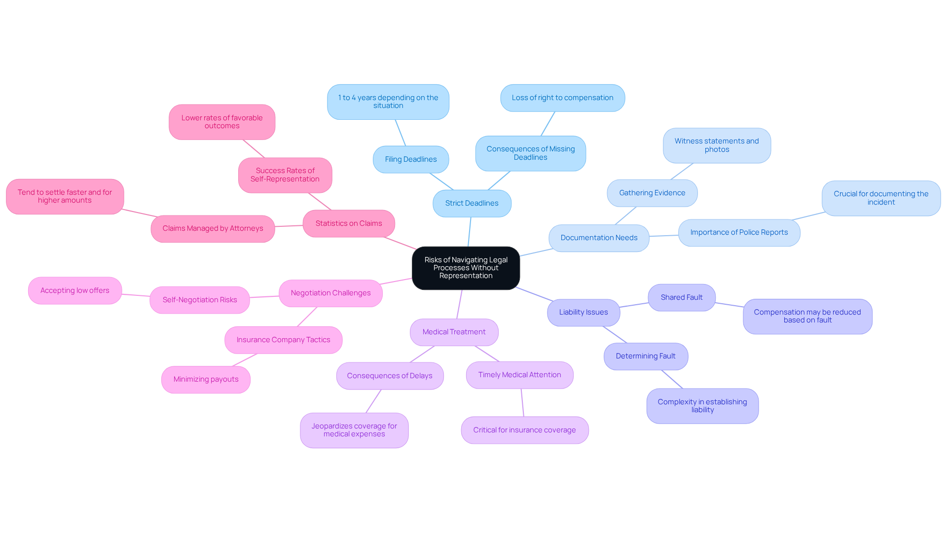 The central node represents the main topic, while the branches illustrate the various risks and challenges. Each branch connects to specific details that highlight why having legal representation is crucial.