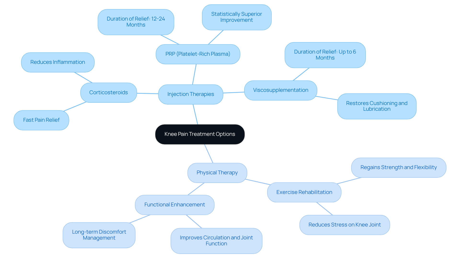 This mindmap shows the two main treatment options for knee pain: injection therapies and physical therapy. Each branch represents a method, with further details on specific treatments and their benefits. Follow the branches to see how each option contributes to pain relief and recovery. This mindmap shows the two main treatment options for knee pain: injection therapies and physical therapy. Each branch represents a method, with further details on specific treatments and their benefits. Follow the branches to see how each option contributes to pain relief and recovery.