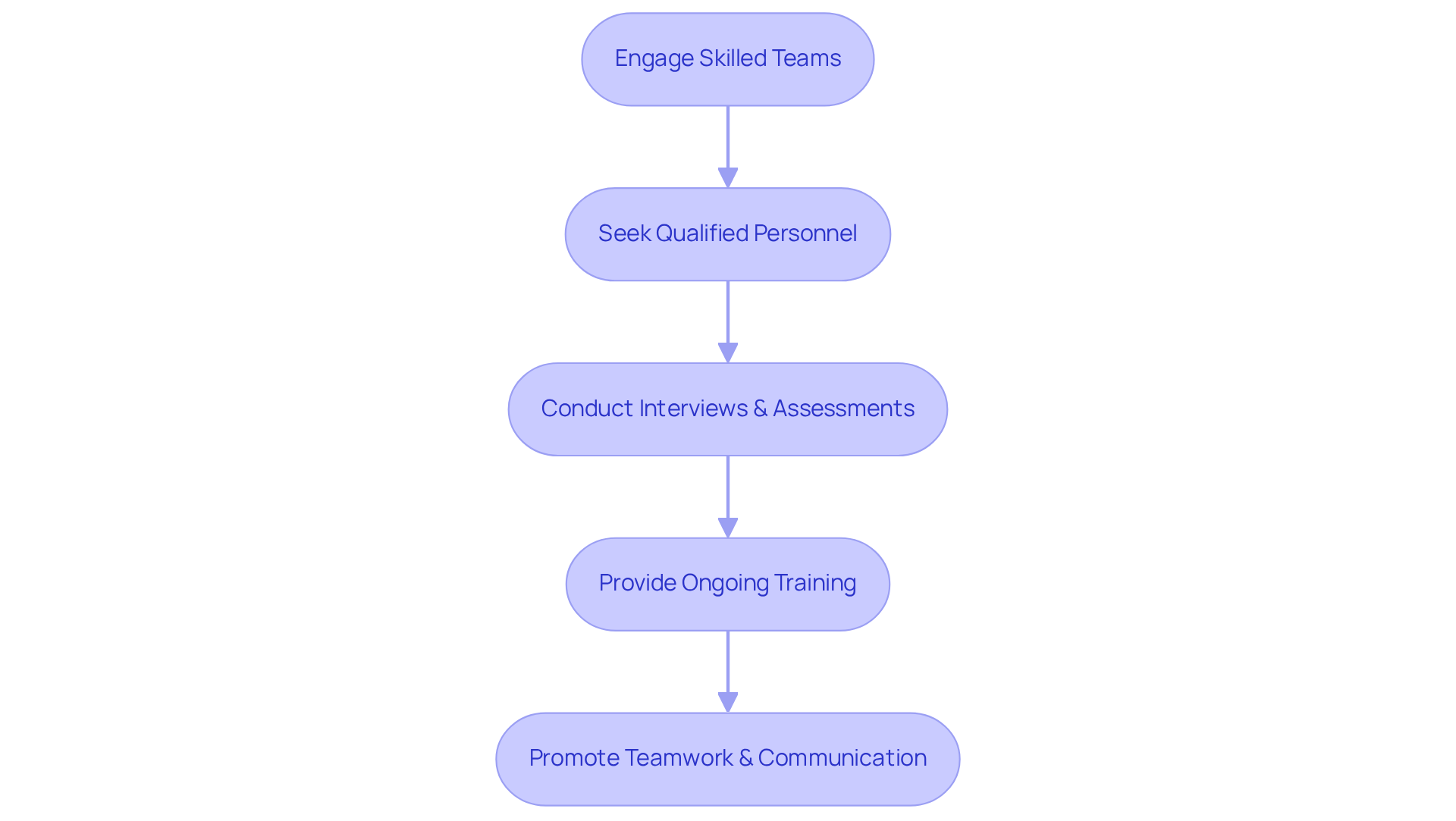This flowchart outlines the steps to effectively engage skilled teams for dismantling. Follow the arrows to see how to move from hiring qualified personnel to providing ongoing training and fostering teamwork. This flowchart outlines the steps to effectively engage skilled teams for dismantling. Follow the arrows to see how to move from hiring qualified personnel to providing ongoing training and fostering teamwork.