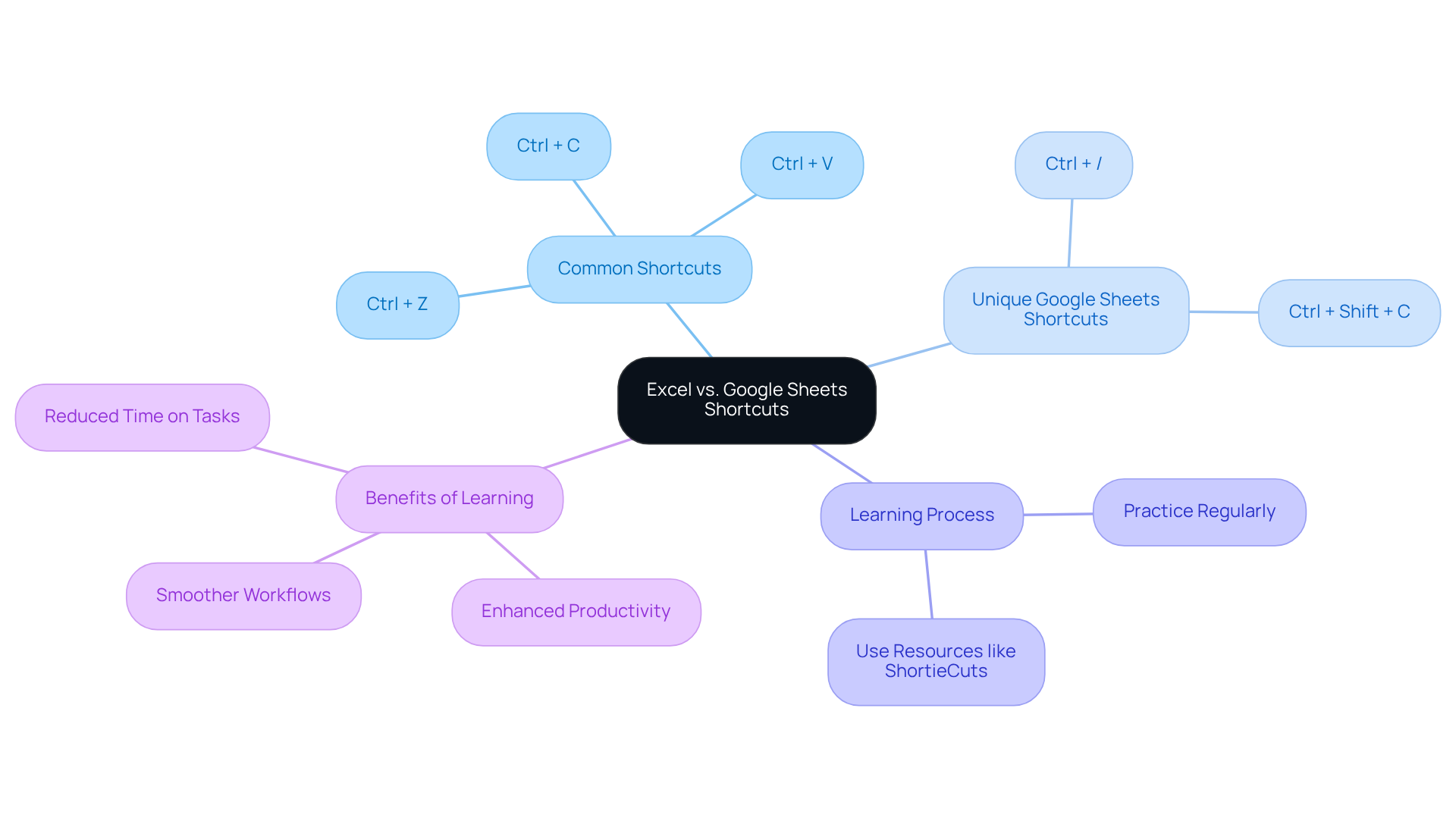 This mindmap helps you understand the shortcuts in both programs. The central node is the main topic, and the branches detail common shortcuts, unique features, and tips for learning. Follow the branches to see how to adapt efficiently!