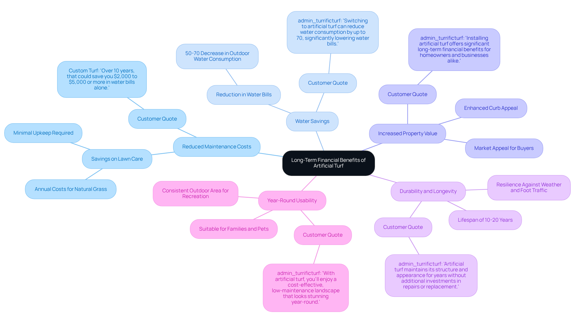 The center shows the main topic, and each branch represents a specific benefit. Follow the branches to see detailed points and customer experiences that support each benefit. The center shows the main topic, and each branch represents a specific benefit. Follow the branches to see detailed points and customer experiences that support each benefit.