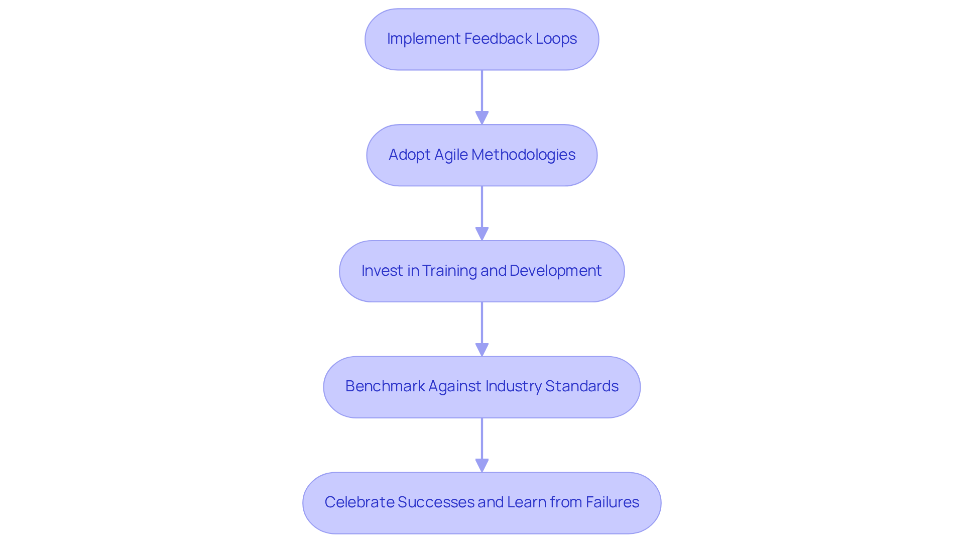 Each box represents a crucial step in enhancing QA processes. Follow the arrows to see how each step leads to the next, contributing to a culture of continuous improvement.