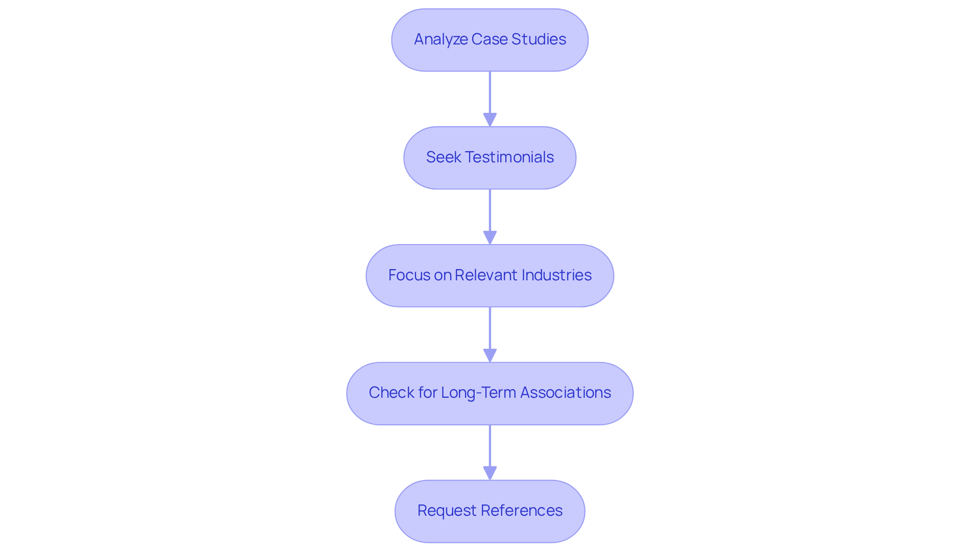 Each box represents a step in the evaluation process. Follow the arrows to see how to systematically assess potential partners based on their past performance and client feedback.