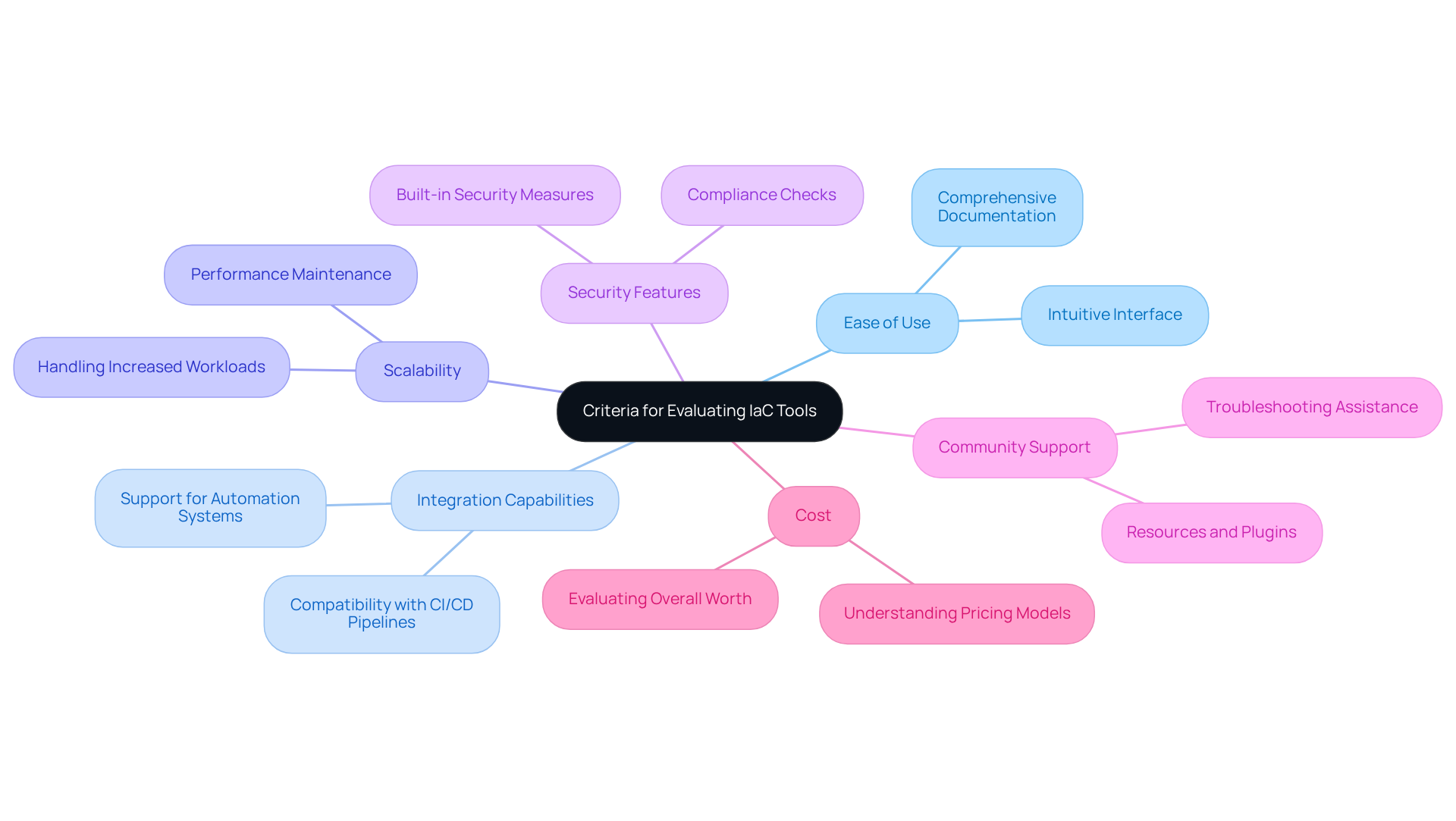 The central node represents the main topic, while each branch highlights a key criterion for evaluation. Explore each branch to understand what factors to consider when choosing an IaC tool. The central node represents the main topic, while each branch highlights a key criterion for evaluation. Explore each branch to understand what factors to consider when choosing an IaC tool.