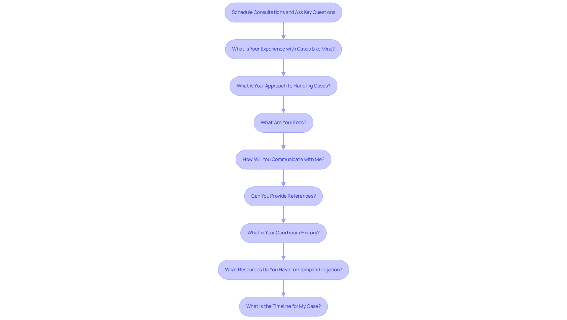 This flowchart guides you through the essential questions to ask when meeting with potential injury lawyers. Each box represents a question that can help you make an informed decision. Follow the arrows to see how each question builds on the previous one, ensuring you cover all important aspects before making your choice. This flowchart guides you through the essential questions to ask when meeting with potential injury lawyers. Each box represents a question that can help you make an informed decision. Follow the arrows to see how each question builds on the previous one, ensuring you cover all important aspects before making your choice.