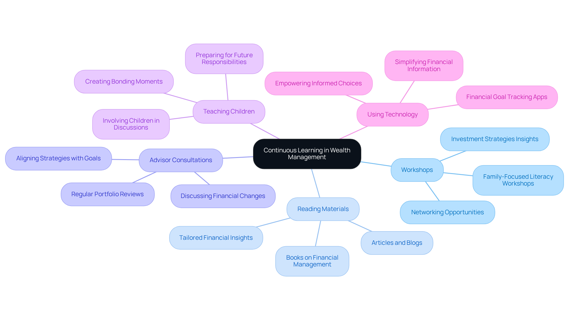 The center represents the main theme of continuous learning. Each branch shows a different strategy to promote learning, and the sub-branches provide more details about how to implement these strategies. Follow the branches to explore various ways to enhance your family's financial knowledge. The center represents the main theme of continuous learning. Each branch shows a different strategy to promote learning, and the sub-branches provide more details about how to implement these strategies. Follow the branches to explore various ways to enhance your family's financial knowledge.