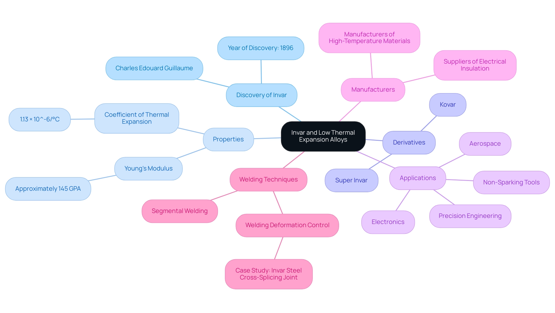 The central node represents Invar, with branches for its discovery, properties, derivatives, applications, and key manufacturers.