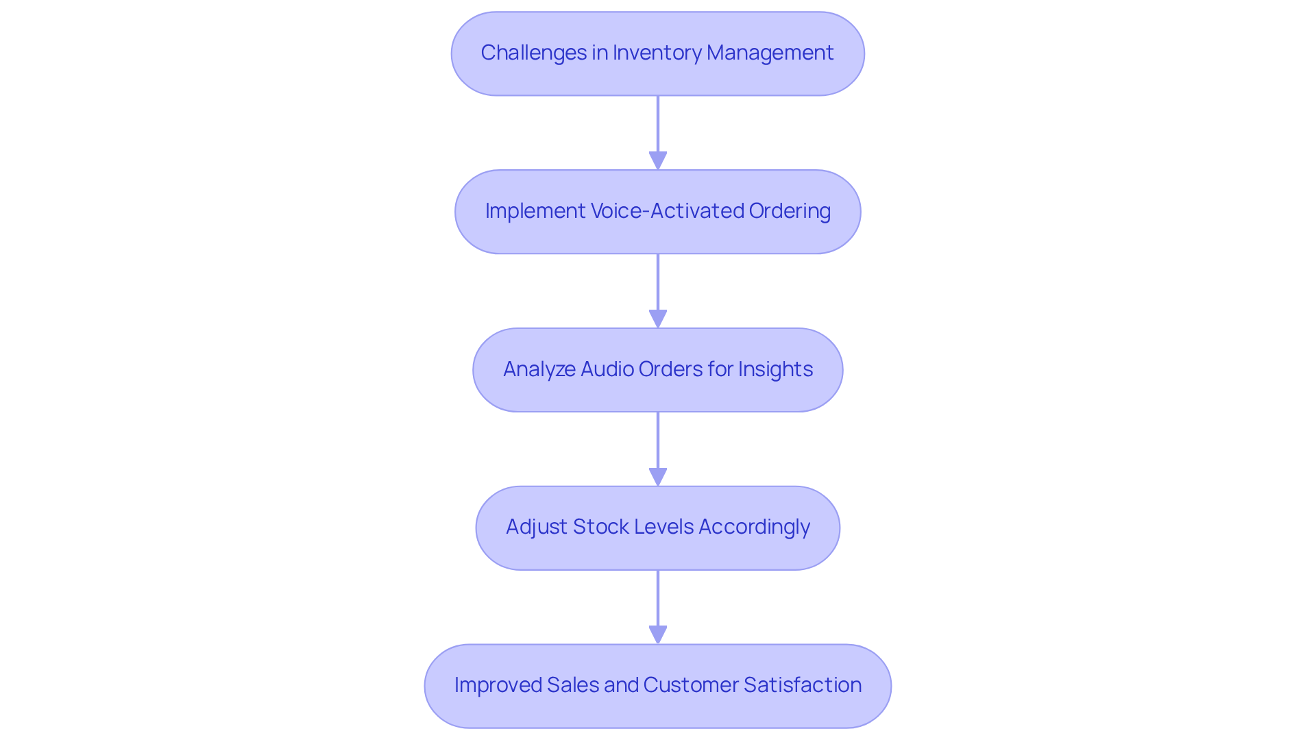 This flowchart shows how kirana stores can tackle inventory challenges by implementing voice-activated ordering, leading to better stock management and happier customers. Follow the arrows to see how each step connects to the next.