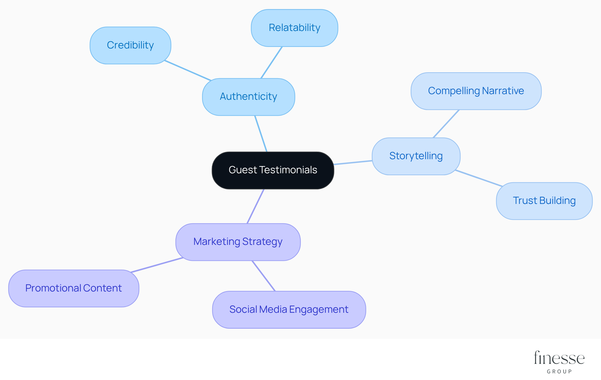 This mindmap shows how guest testimonials connect to authenticity, storytelling, and marketing strategy. Follow the branches to see how testimonials build credibility and trust while enhancing the hotel's narrative. This mindmap shows how guest testimonials connect to authenticity, storytelling, and marketing strategy. Follow the branches to see how testimonials build credibility and trust while enhancing the hotel's narrative.