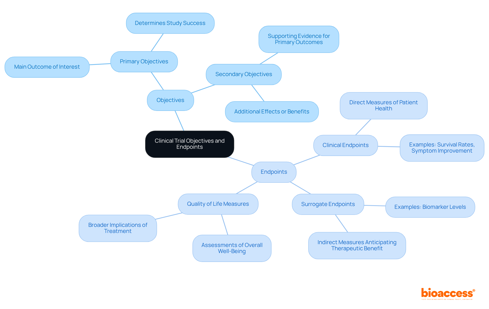 Start at the center with the main topic. Follow the branches to see the different objectives and endpoints. Each branch shows the main ideas and their specific types, helping you understand how they fit together in clinical research.