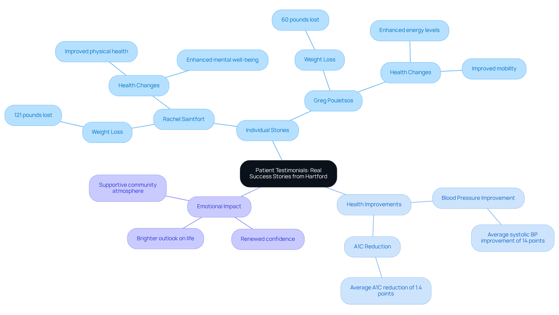 This mindmap illustrates the inspiring stories of individuals who have transformed their health through weight loss. Each branch represents a different aspect of their journeys, from personal achievements to health improvements, showing how these experiences connect and inspire others.