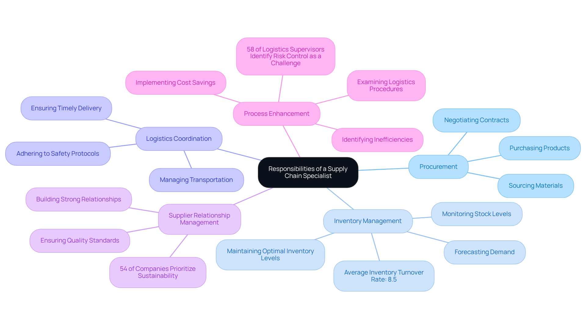 The central node represents the overall role, while each branch shows a key responsibility. Sub-branches provide further details about tasks associated with each responsibility, helping you visualize how they connect and contribute to supply chain management. The central node represents the overall role, while each branch shows a key responsibility. Sub-branches provide further details about tasks associated with each responsibility, helping you visualize how they connect and contribute to supply chain management.