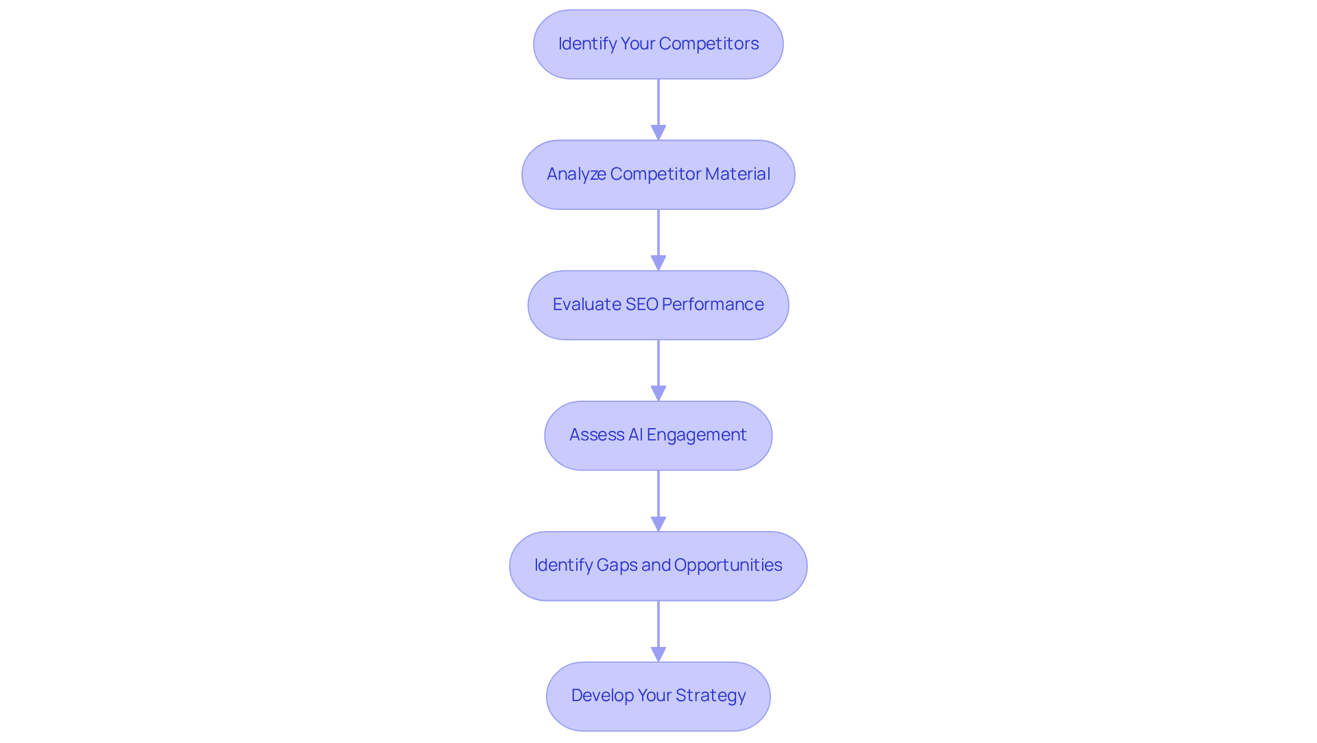 Each box represents a step in the analysis process. Follow the arrows to see how to move from one step to the next, starting with identifying competitors and ending with developing your strategy.