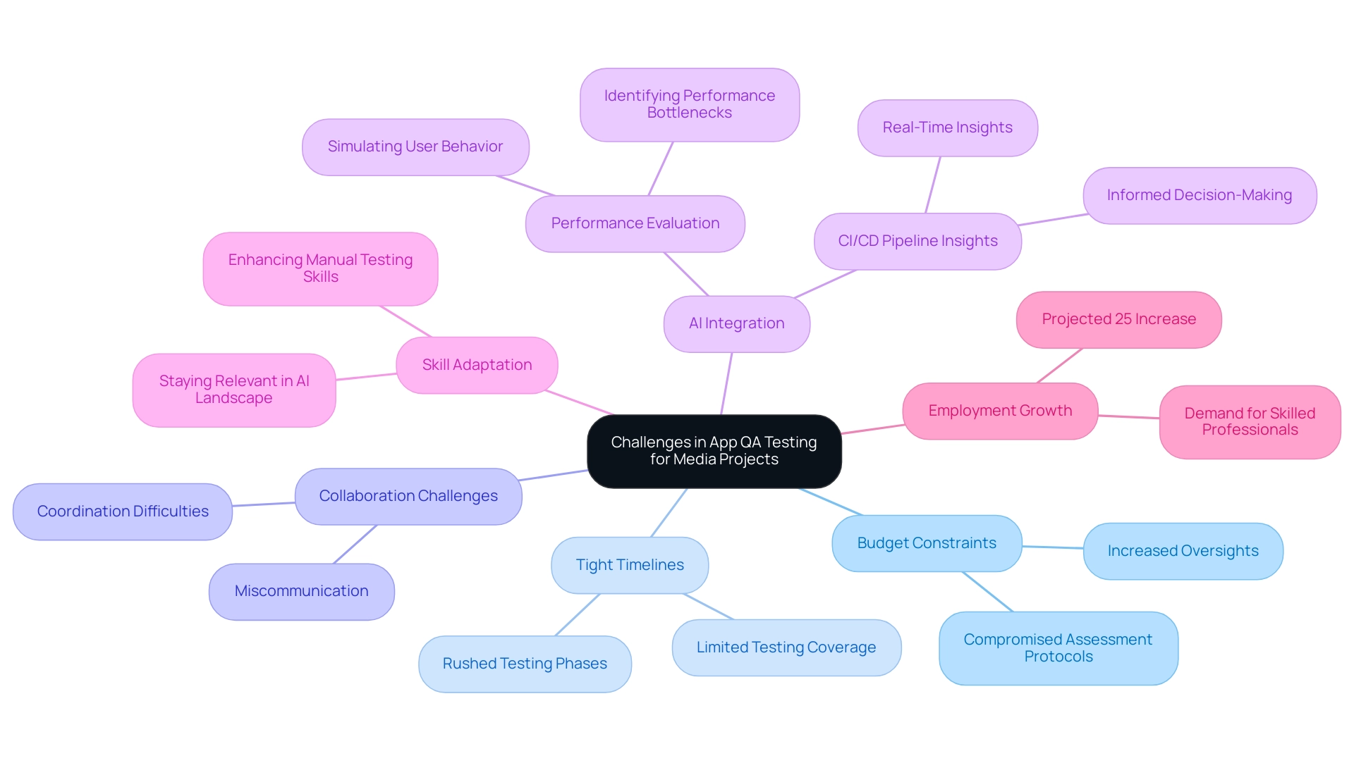 The central node represents the overall topic, with branches illustrating the main challenges and their subcategories.