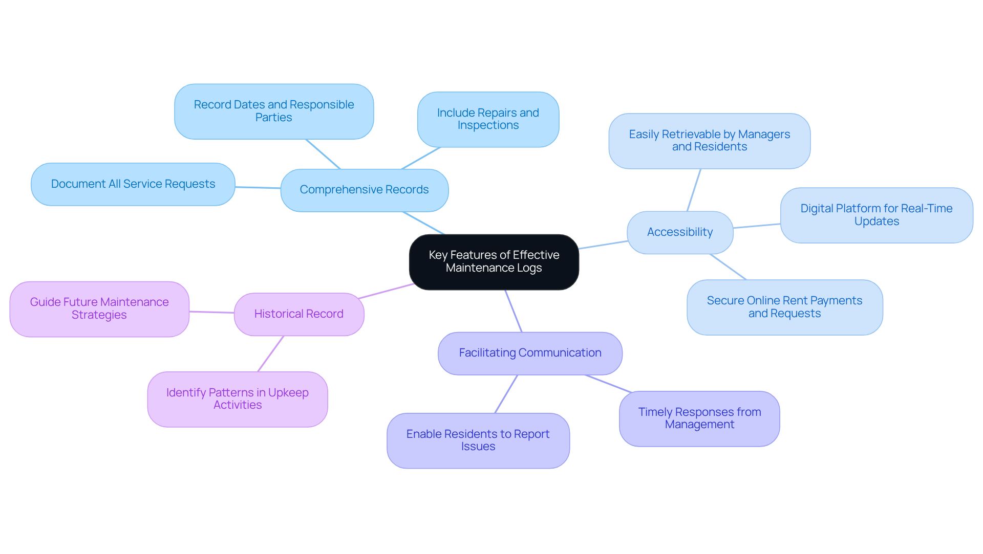 The center shows the main topic of effective maintenance logs, and each branch represents a crucial feature. Follow the branches to understand how each feature contributes to the overall effectiveness of maintenance records. The center shows the main topic of effective maintenance logs, and each branch represents a crucial feature. Follow the branches to understand how each feature contributes to the overall effectiveness of maintenance records.
