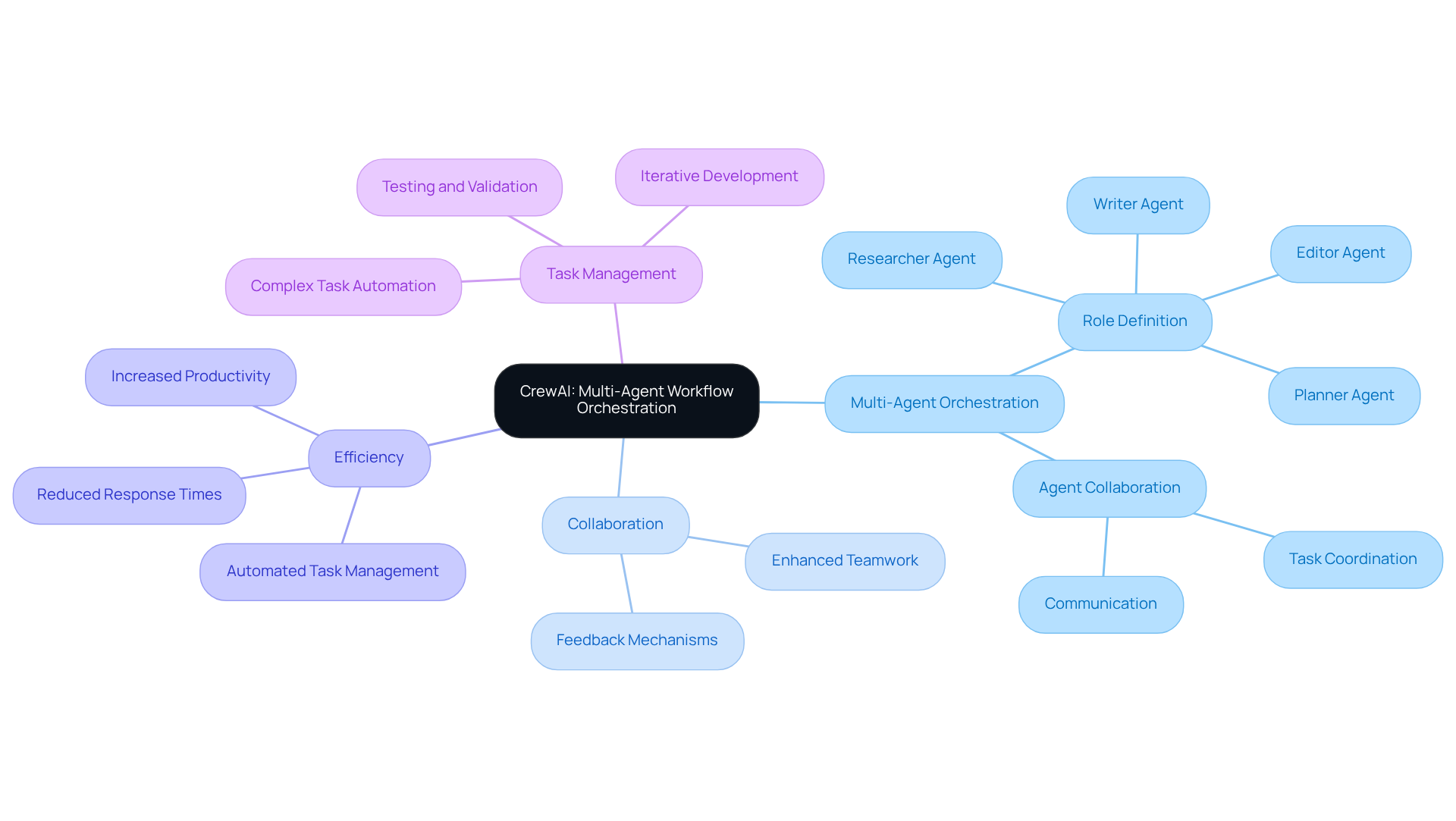 Start at the center with CrewAI, then explore how it connects to various aspects of workflow management and collaboration. Each branch represents a key feature or benefit, helping you see the full picture of what CrewAI offers.