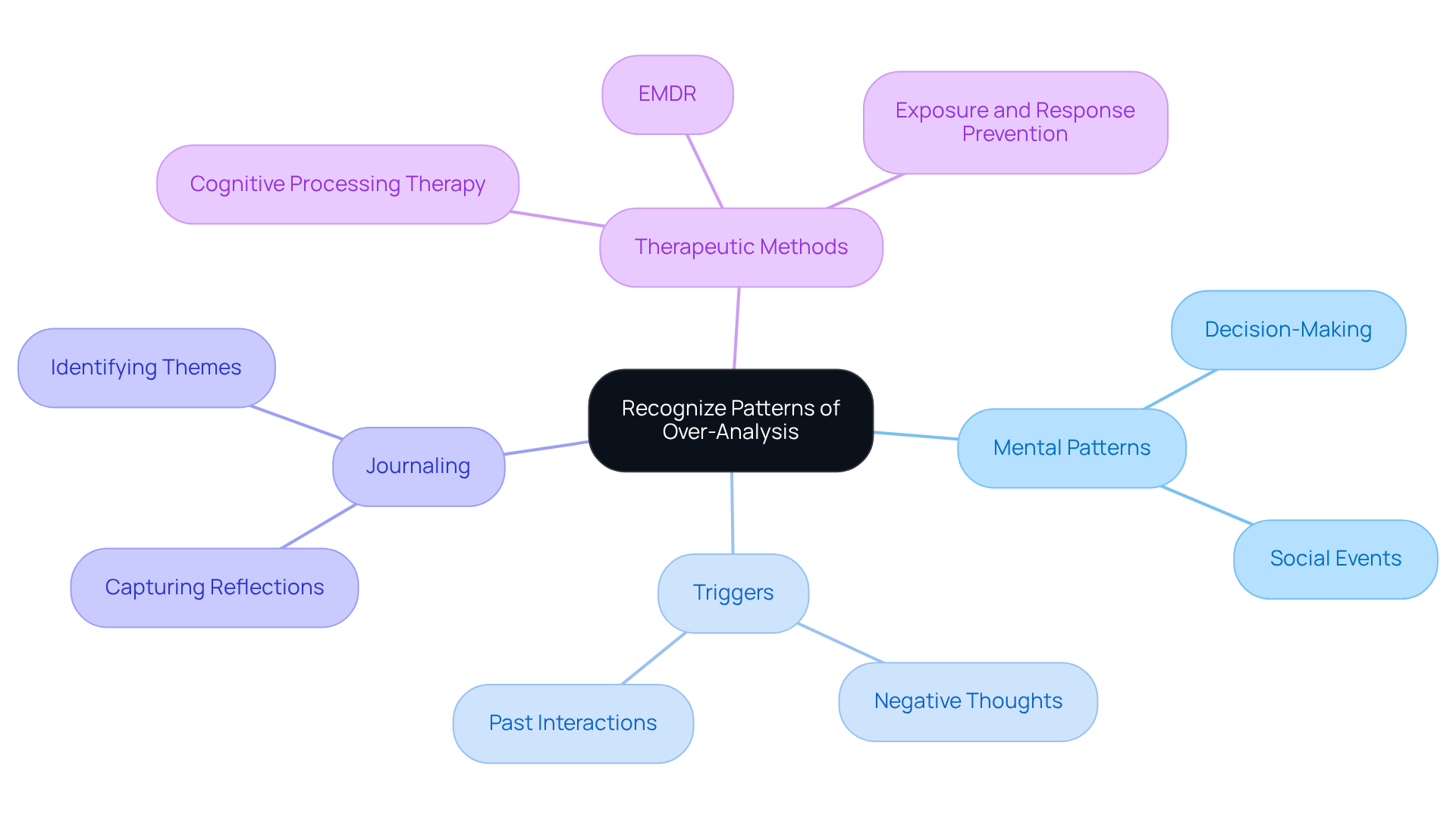 This mindmap helps you visualize how over-analysis can manifest in different areas of your life. Start at the center with the main idea, then follow the branches to see specific triggers, methods for recognizing patterns, and therapeutic options available to help you manage your thoughts.