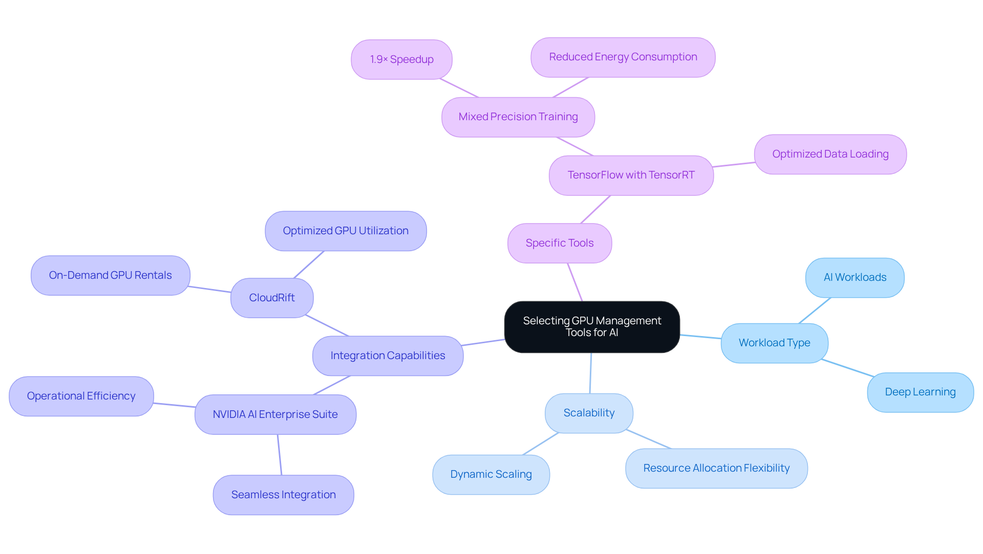 Start at the center with the main topic, then explore each branch to see the important factors and tools that help in selecting the right GPU management solutions for AI workloads.