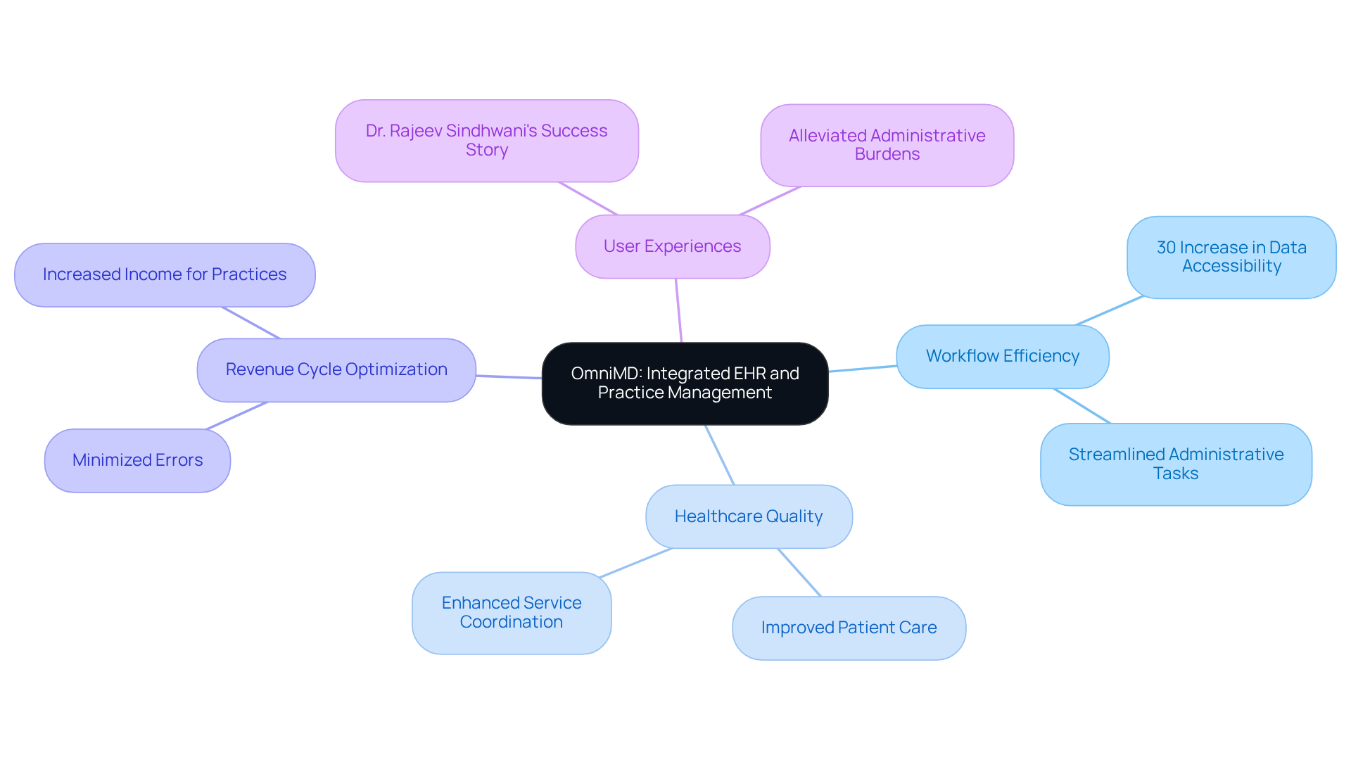 The central node represents OmniMD, while the branches show its key features and benefits. Each sub-branch provides specific details or examples, helping you understand how OmniMD enhances healthcare practices. The central node represents OmniMD, while the branches show its key features and benefits. Each sub-branch provides specific details or examples, helping you understand how OmniMD enhances healthcare practices.