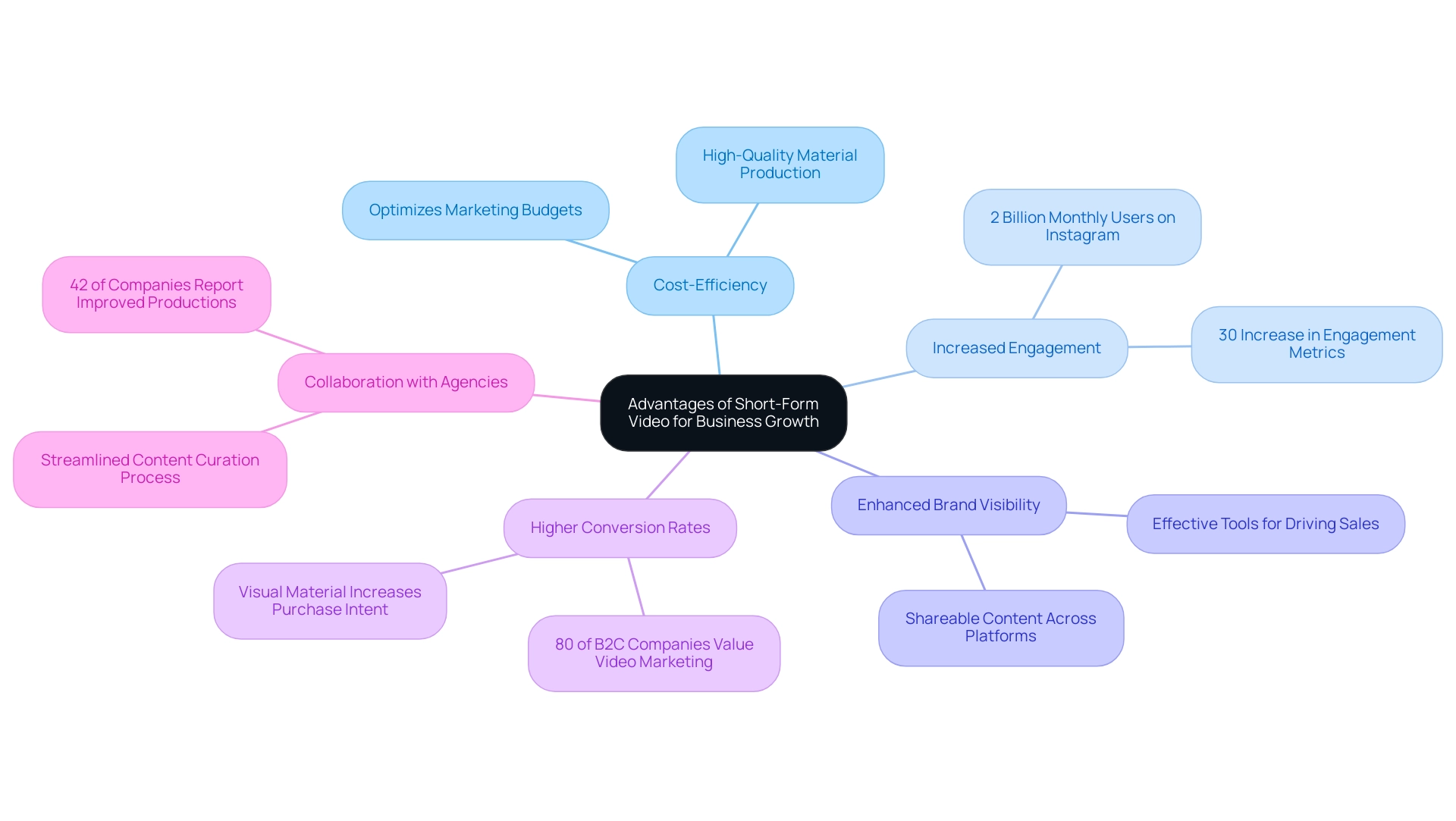 How to Choose the Right Short Form Video Agency for Your Business Needs