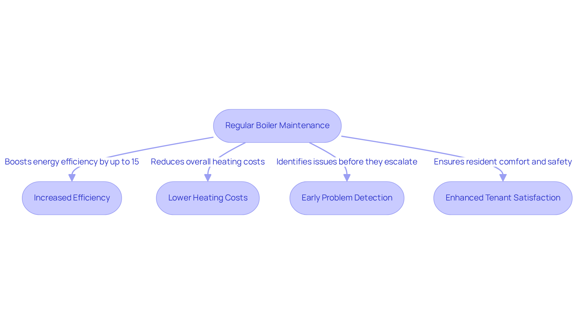 This flowchart illustrates how regular maintenance leads to various positive outcomes. Start at the top with maintenance, and follow the arrows to see how it helps improve efficiency, reduce costs, and keep tenants happy.