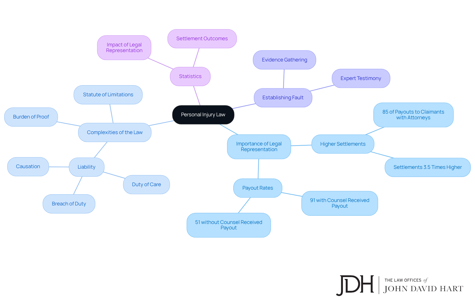 The central idea is personal injury law, with branches showing important topics and statistics. Each branch leads to more specific details, illustrating how everything is interconnected.