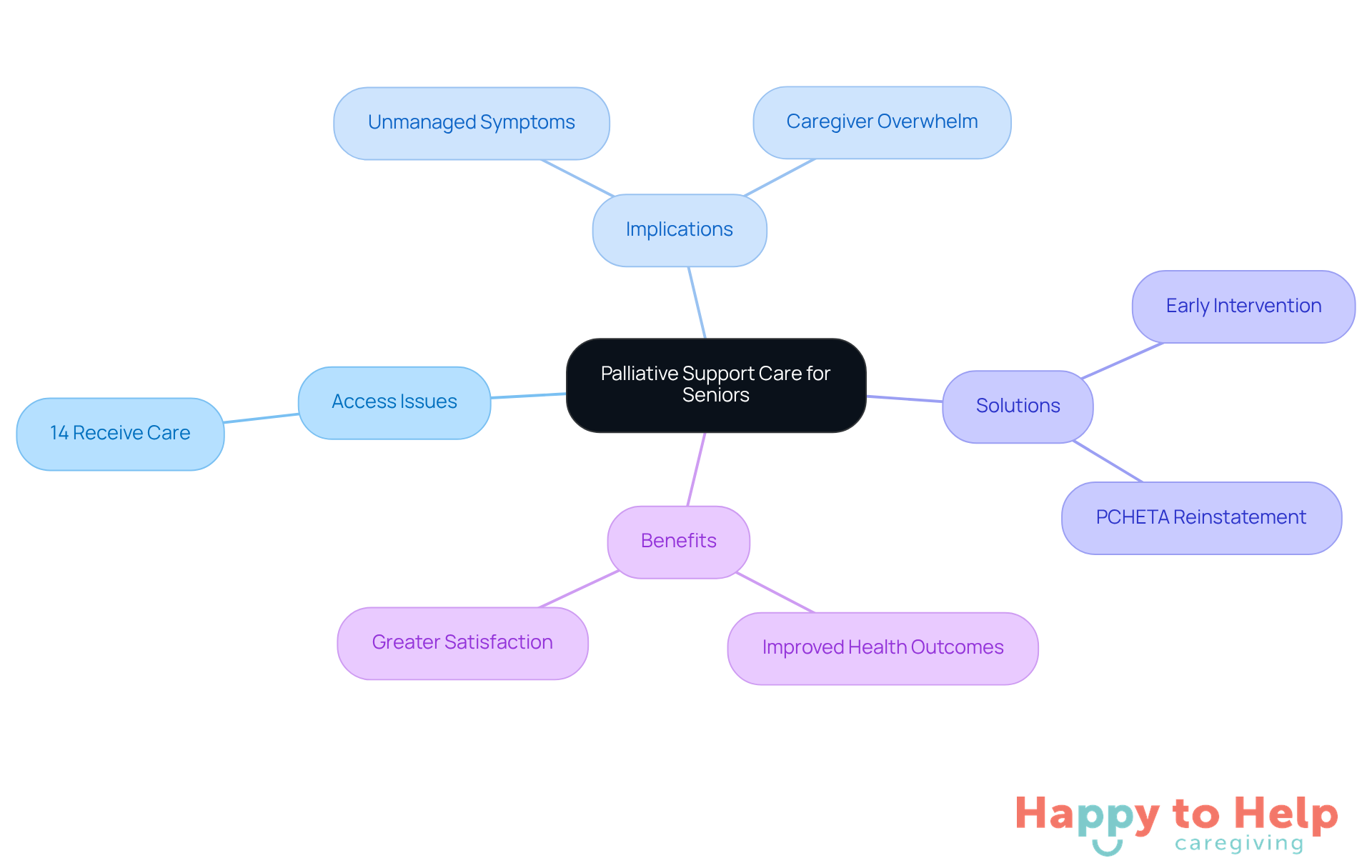 The central node represents the main topic, while branches show related issues, solutions, and benefits. Each color-coded branch helps you see how different aspects of palliative care connect and impact seniors' quality of life.