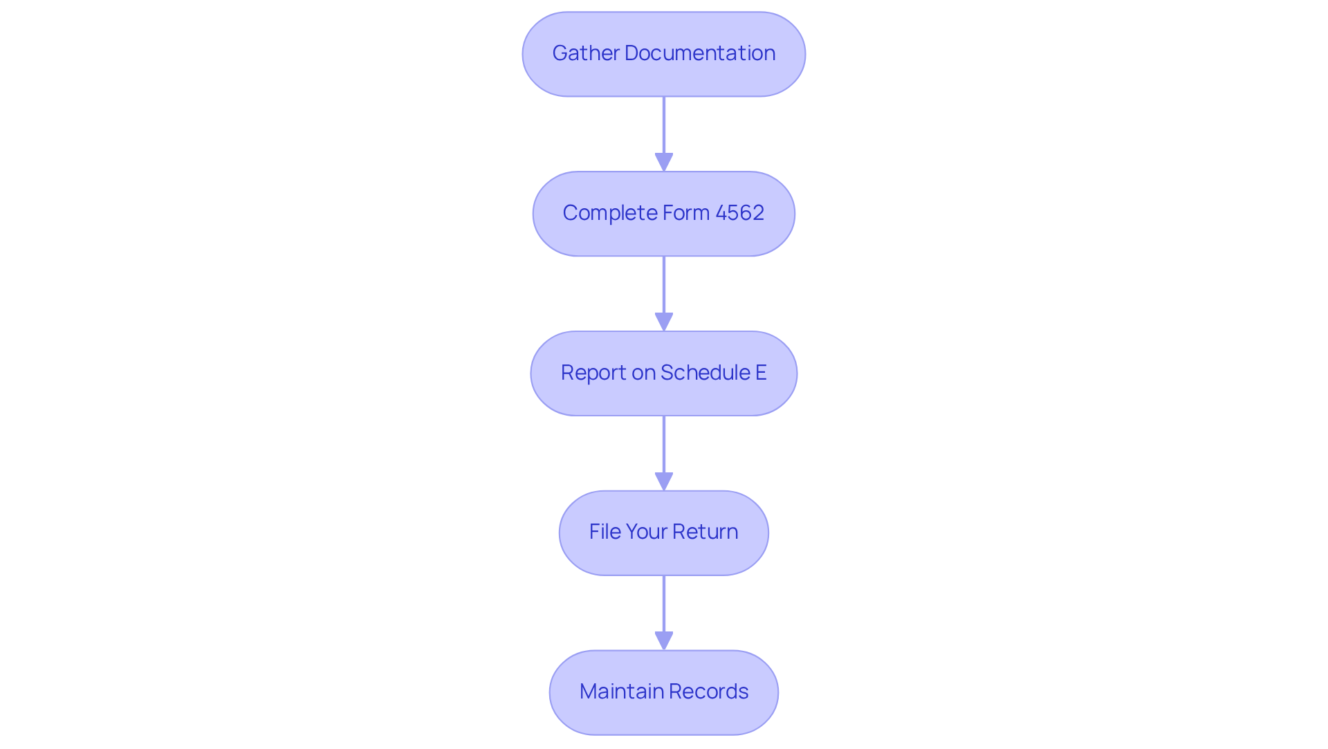 Each box represents a step in the process of reporting depreciation. Follow the arrows to see how to move from one step to the next, ensuring you complete each part before filing your tax return.