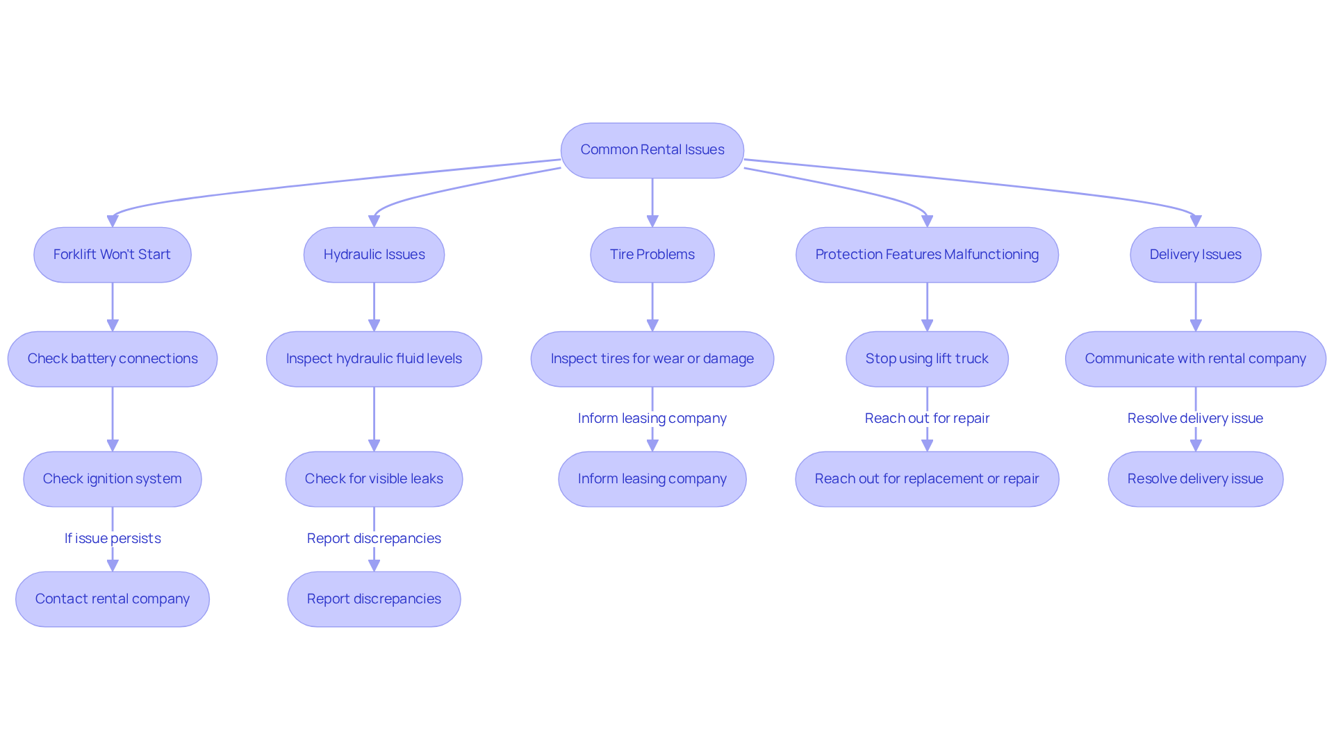 Each path represents a common issue you might face with rental equipment. Follow the arrows to see the steps you should take to troubleshoot each problem effectively.