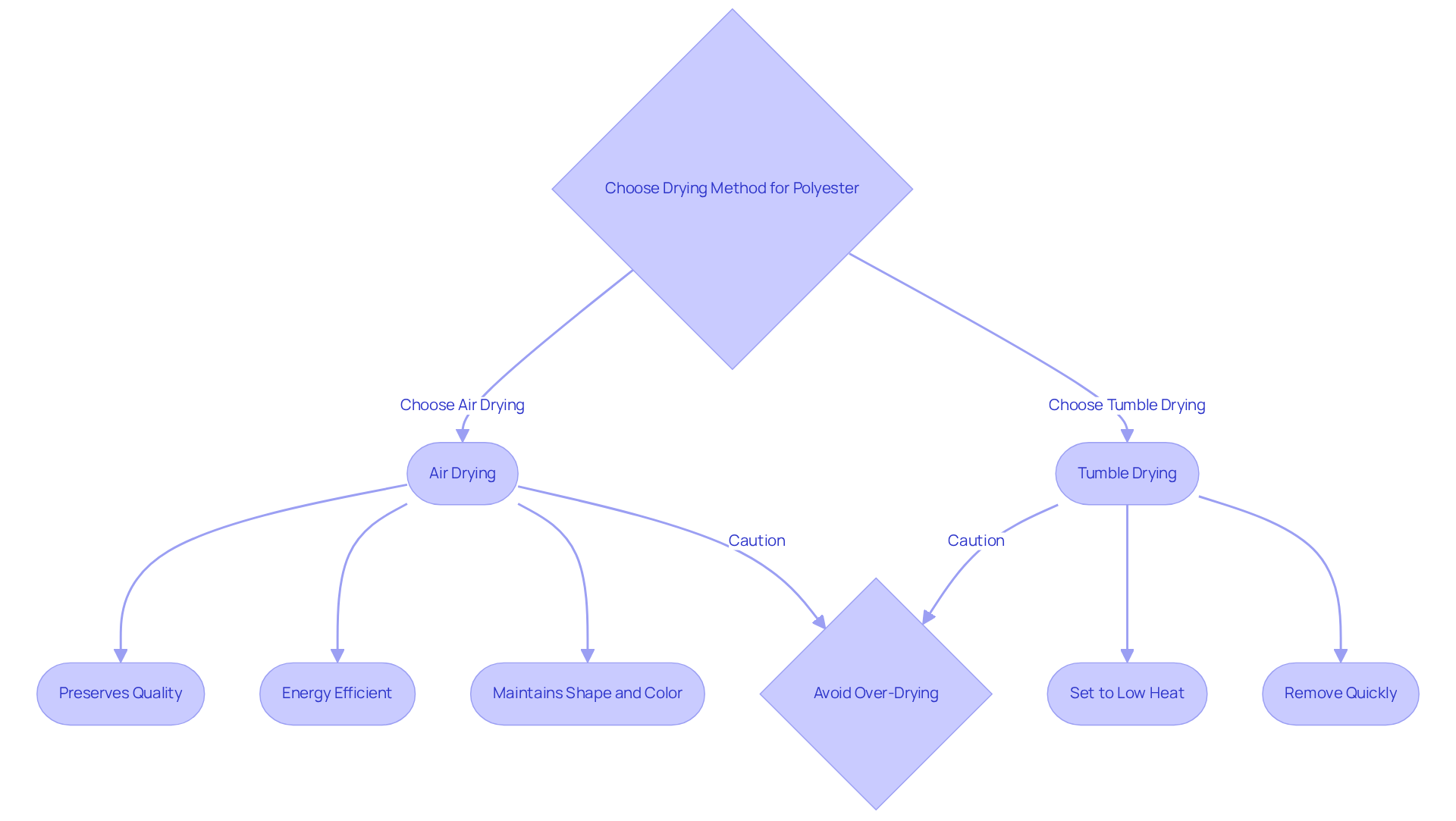 This flowchart guides you through the best methods for drying polyester. Follow the paths to see the recommended practices and precautions for each method. Green boxes indicate safe practices, while red boxes highlight important cautions.