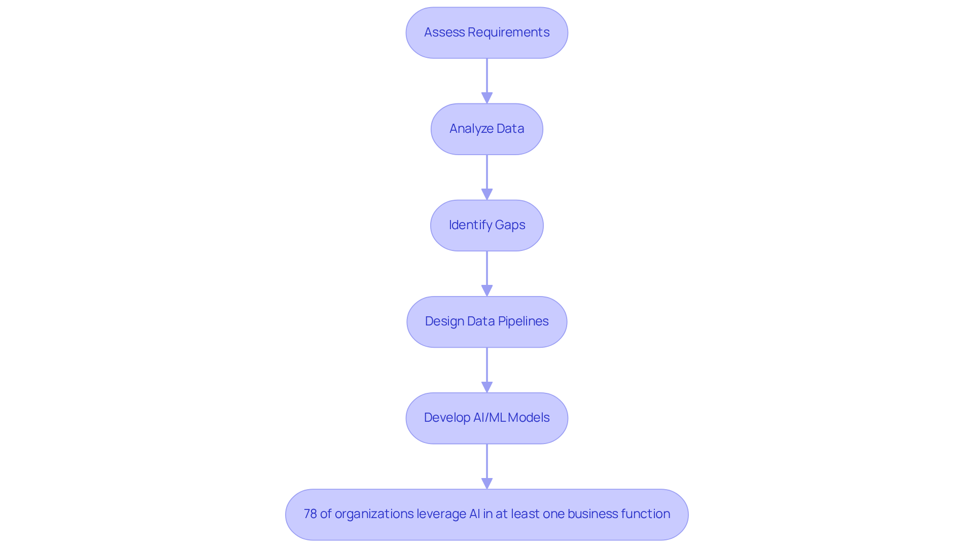Each box represents a key step in developing AI-driven products. The arrows show how each step flows into the next. The statistic highlights the growing importance of AI in business today.
