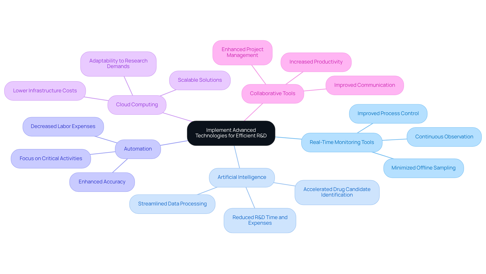 This mindmap shows how various advanced technologies can help pharmaceutical companies improve their R&D processes. Each branch represents a strategy, and the sub-branches highlight the key benefits or actions associated with that strategy. Follow the branches to see how they connect to the central goal of reducing costs and enhancing efficiency. This mindmap shows how various advanced technologies can help pharmaceutical companies improve their R&D processes. Each branch represents a strategy, and the sub-branches highlight the key benefits or actions associated with that strategy. Follow the branches to see how they connect to the central goal of reducing costs and enhancing efficiency.