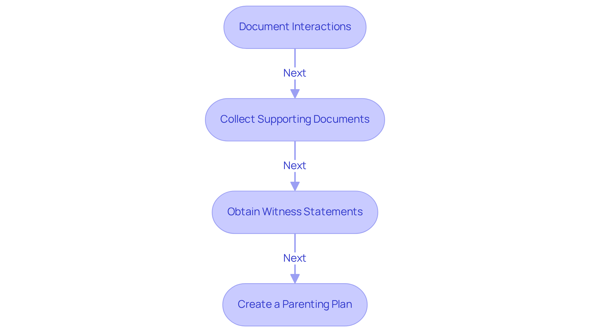 Each box represents a step in the process of gathering evidence. Follow the arrows to see the order in which you should complete each step to effectively demonstrate your involvement in your child's life.