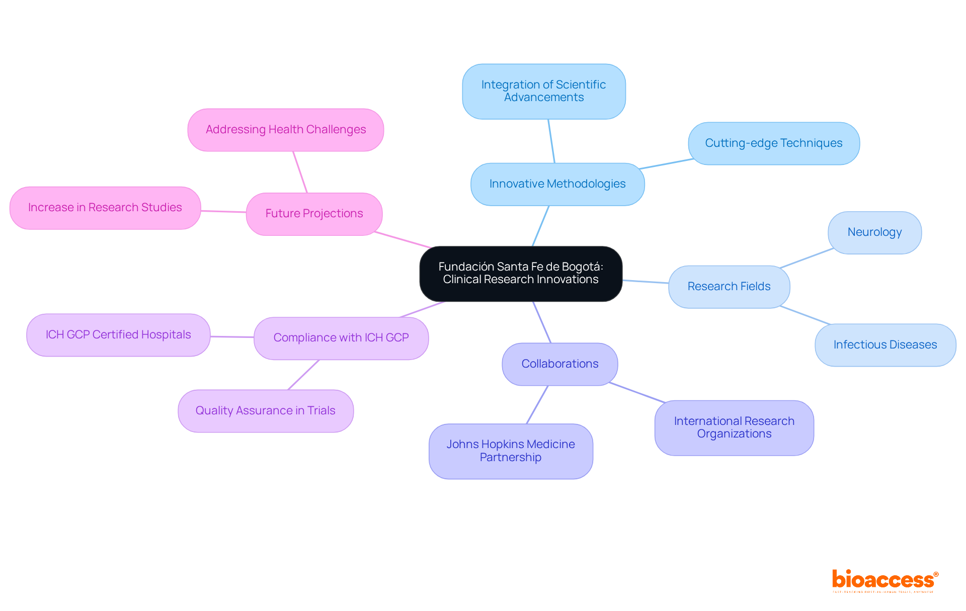 The central node represents the institution's focus on clinical research, while the branches show different aspects of their work. Each color-coded branch helps you understand how various elements contribute to their innovative practices. The central node represents the institution's focus on clinical research, while the branches show different aspects of their work. Each color-coded branch helps you understand how various elements contribute to their innovative practices.