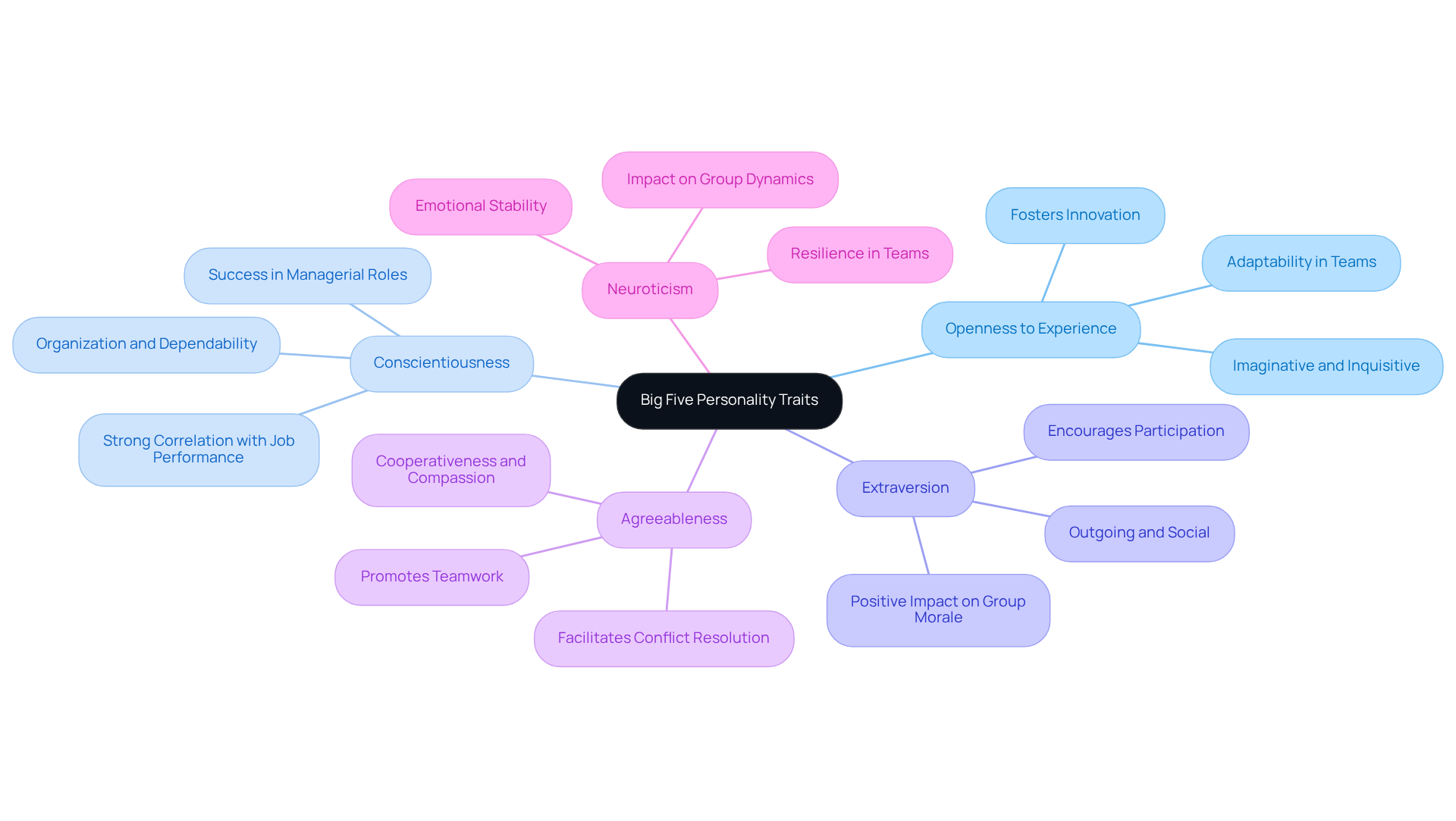 This mindmap starts with the central idea of the Big Five Personality Traits. Each branch represents a different trait, and the sub-branches provide insights into how these traits affect group dynamics and organizational performance. The colors help distinguish between the traits, making it easier to navigate the information.