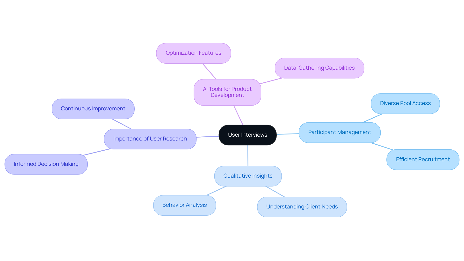 The central node represents user interviews, while the branches show how they contribute to various aspects of user research and product development. Each color-coded branch highlights a different area of focus, making it easy to understand the connections. The central node represents user interviews, while the branches show how they contribute to various aspects of user research and product development. Each color-coded branch highlights a different area of focus, making it easy to understand the connections.