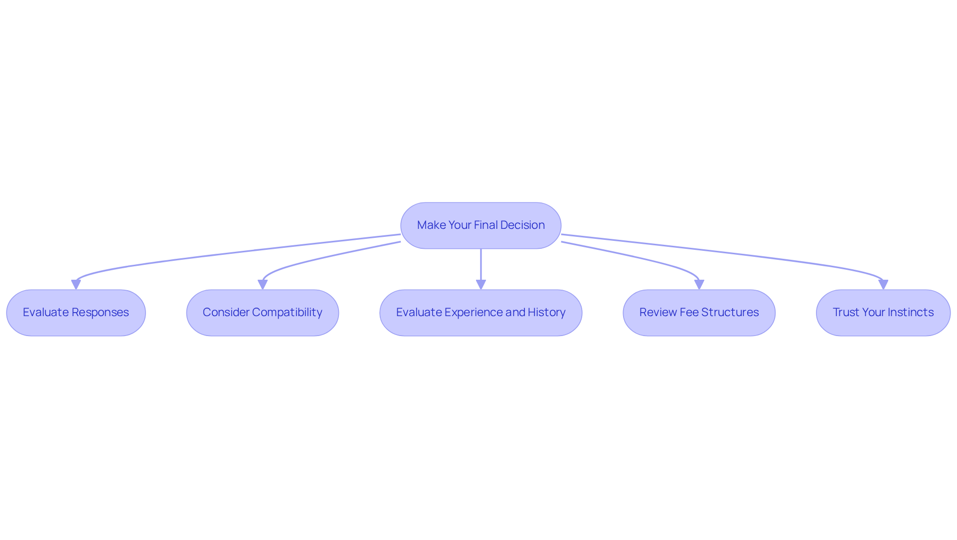 This flowchart guides you through the important steps to consider when selecting an attorney after an accident. Each box represents a key factor to evaluate, leading you closer to making a confident choice. This flowchart guides you through the important steps to consider when selecting an attorney after an accident. Each box represents a key factor to evaluate, leading you closer to making a confident choice.