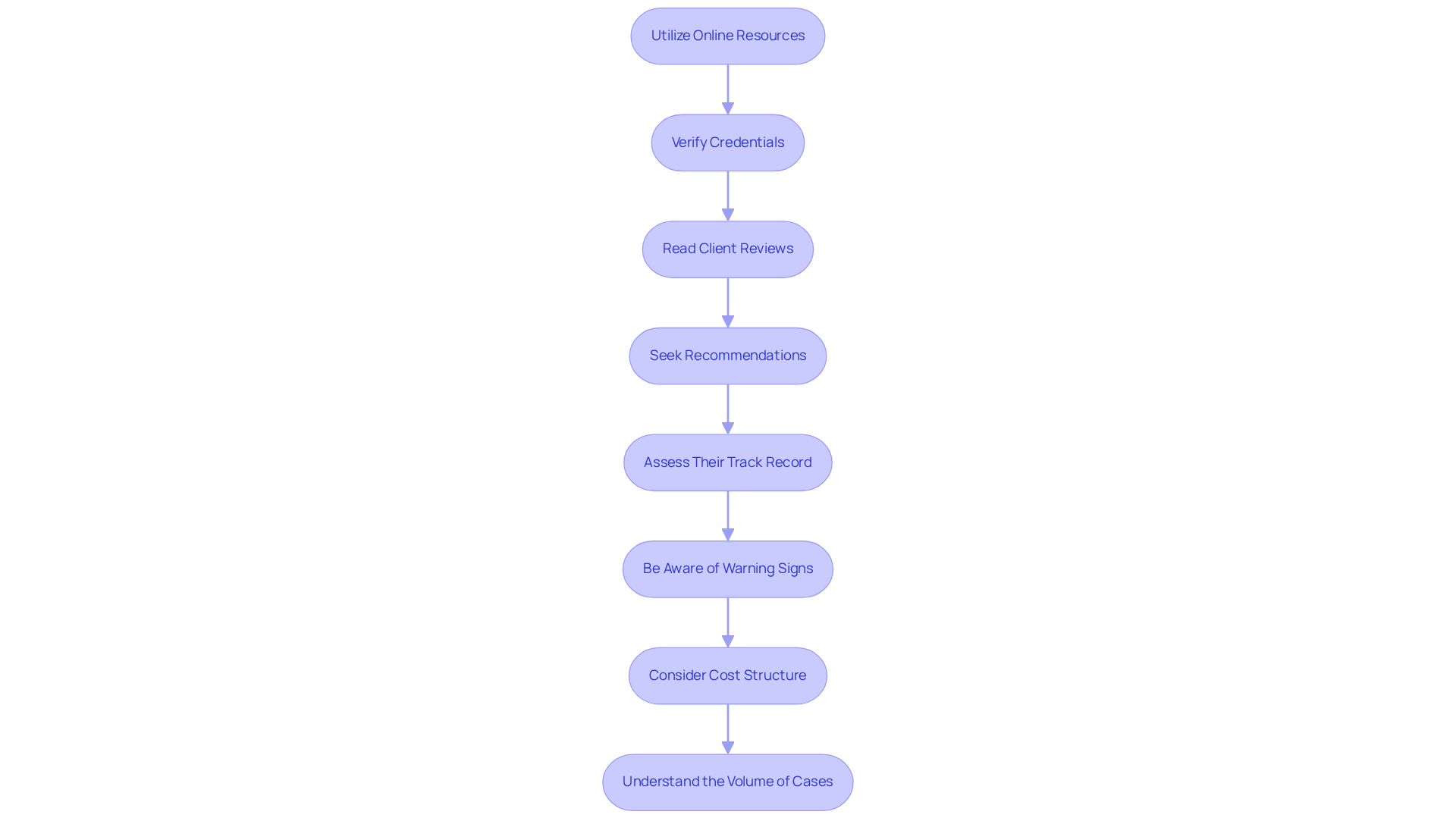 Each box represents a step in your journey to find the right lawyer. Follow the arrows to see how each step leads to the next, helping you navigate the process smoothly. Each box represents a step in your journey to find the right lawyer. Follow the arrows to see how each step leads to the next, helping you navigate the process smoothly.