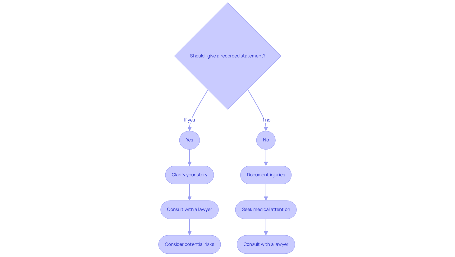 This flowchart guides you through the decision of whether to give a recorded statement after an airline incident. Follow the arrows to see the steps you should consider, whether you decide to proceed or not.