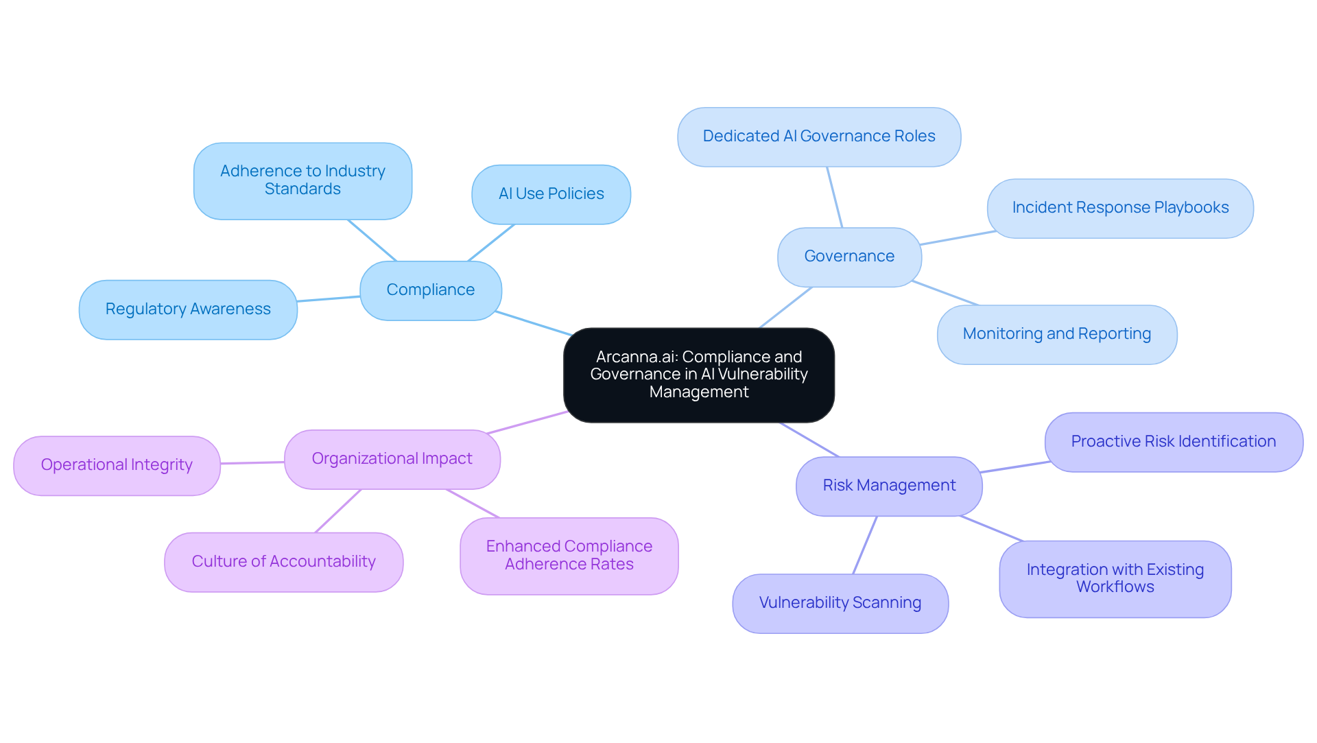 The center represents Arcanna.ai's core focus, and the branches show how compliance and governance link to various aspects of AI risk management. Each sub-point highlights specific contributions and impacts on organizations.
