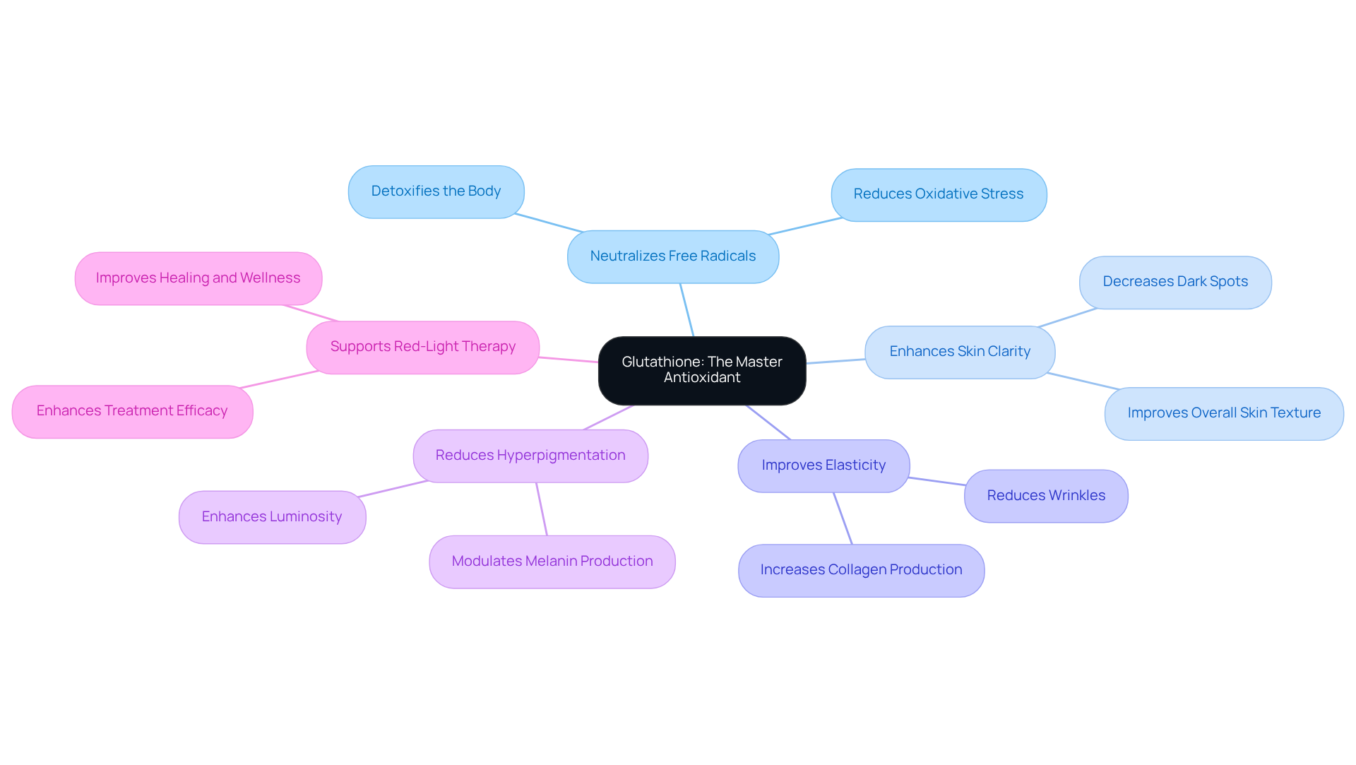 The central node represents glutathione, while the branches show its various benefits for skin health. Each branch highlights a specific area of improvement, making it easy to see how glutathione contributes to a radiant appearance.