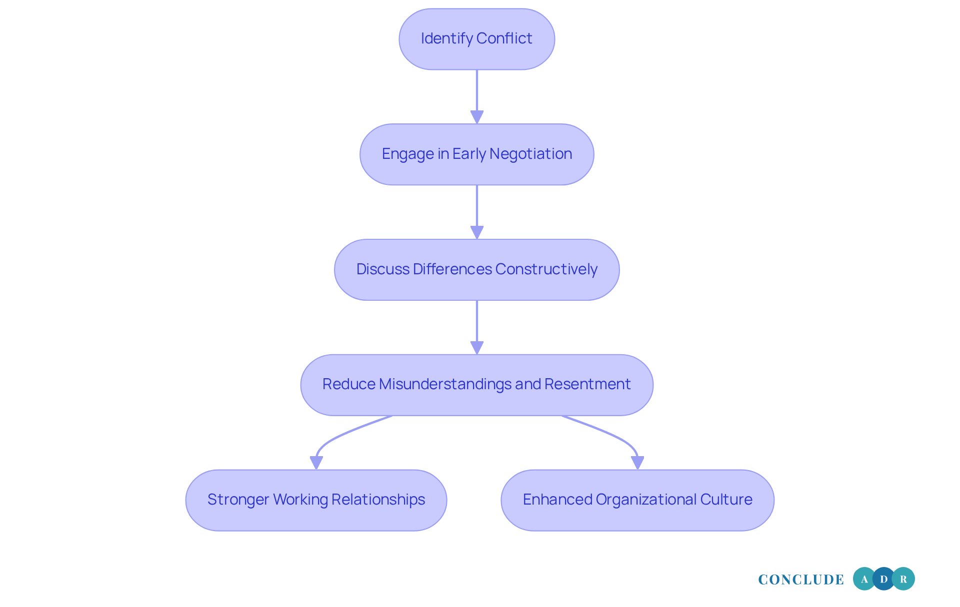 Follow the arrows to see how addressing conflicts early leads to better relationships and a healthier workplace. Each step builds on the previous one, showing the importance of early intervention.
