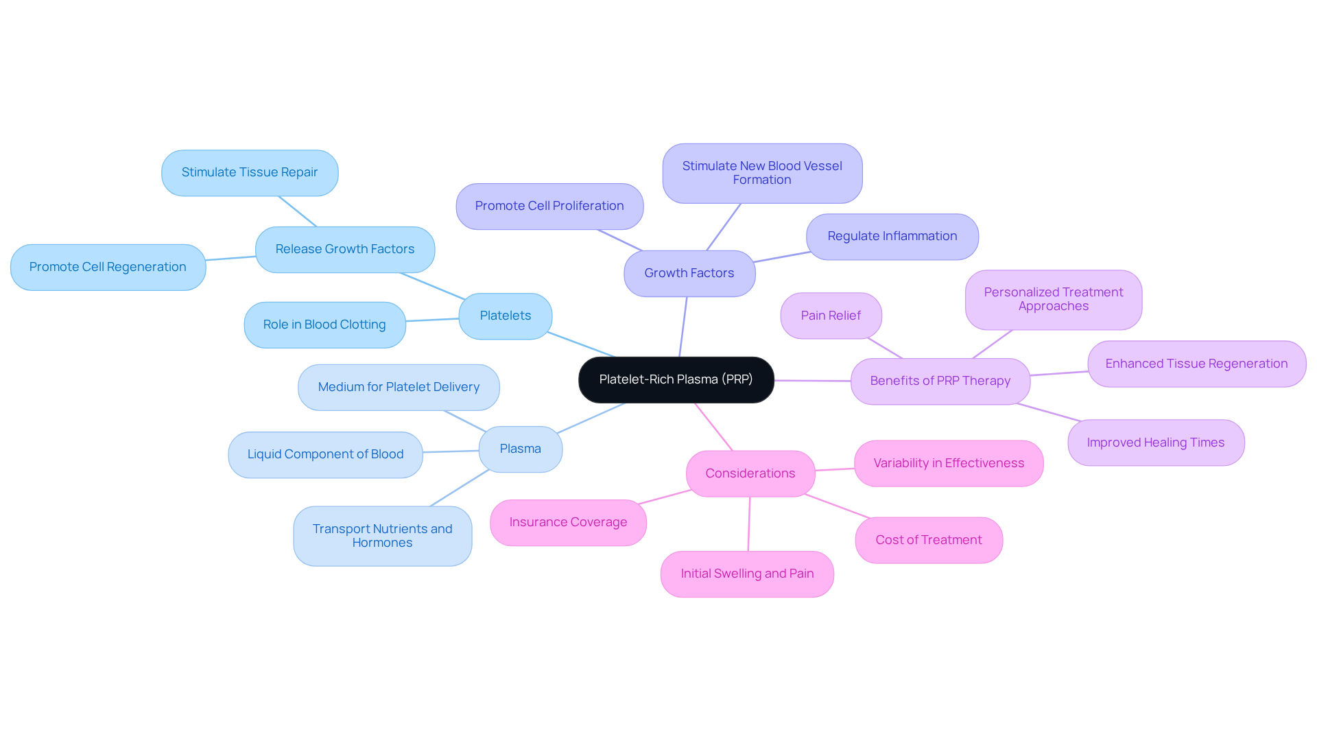 This mindmap starts with PRP at the center, showing how it is made up of platelets, plasma, and growth factors. Each branch explains what these components do and why they are important for healing. Follow the branches to see how they connect to the overall theme of recovery and patient empowerment.