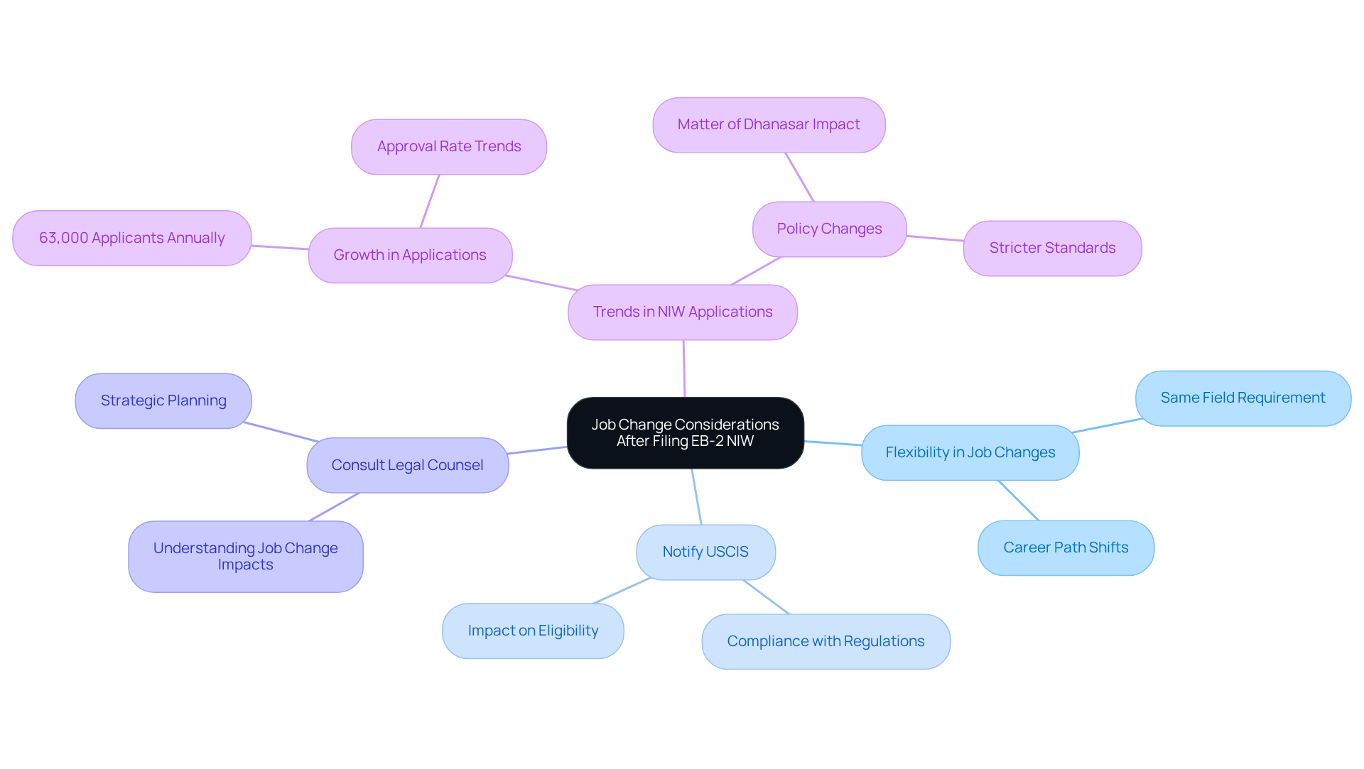 The central node represents the main topic, while the branches show important considerations and actions related to changing jobs after filing an NIW petition. Follow the branches to understand how each point connects to the overall theme.